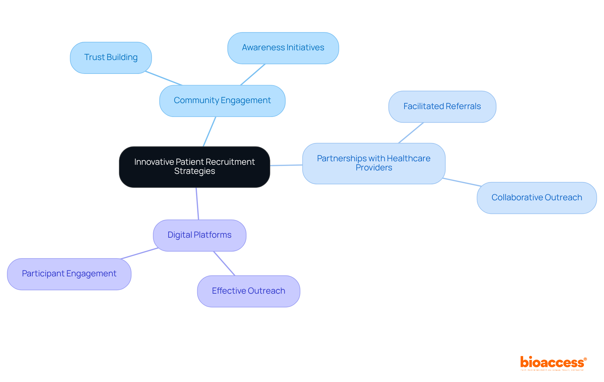 This mindmap starts with the central idea of patient recruitment strategies and branches out into three key areas. Each branch shows how these strategies work together to improve recruitment in clinical trials, making it easier to understand the connections and importance of each approach.