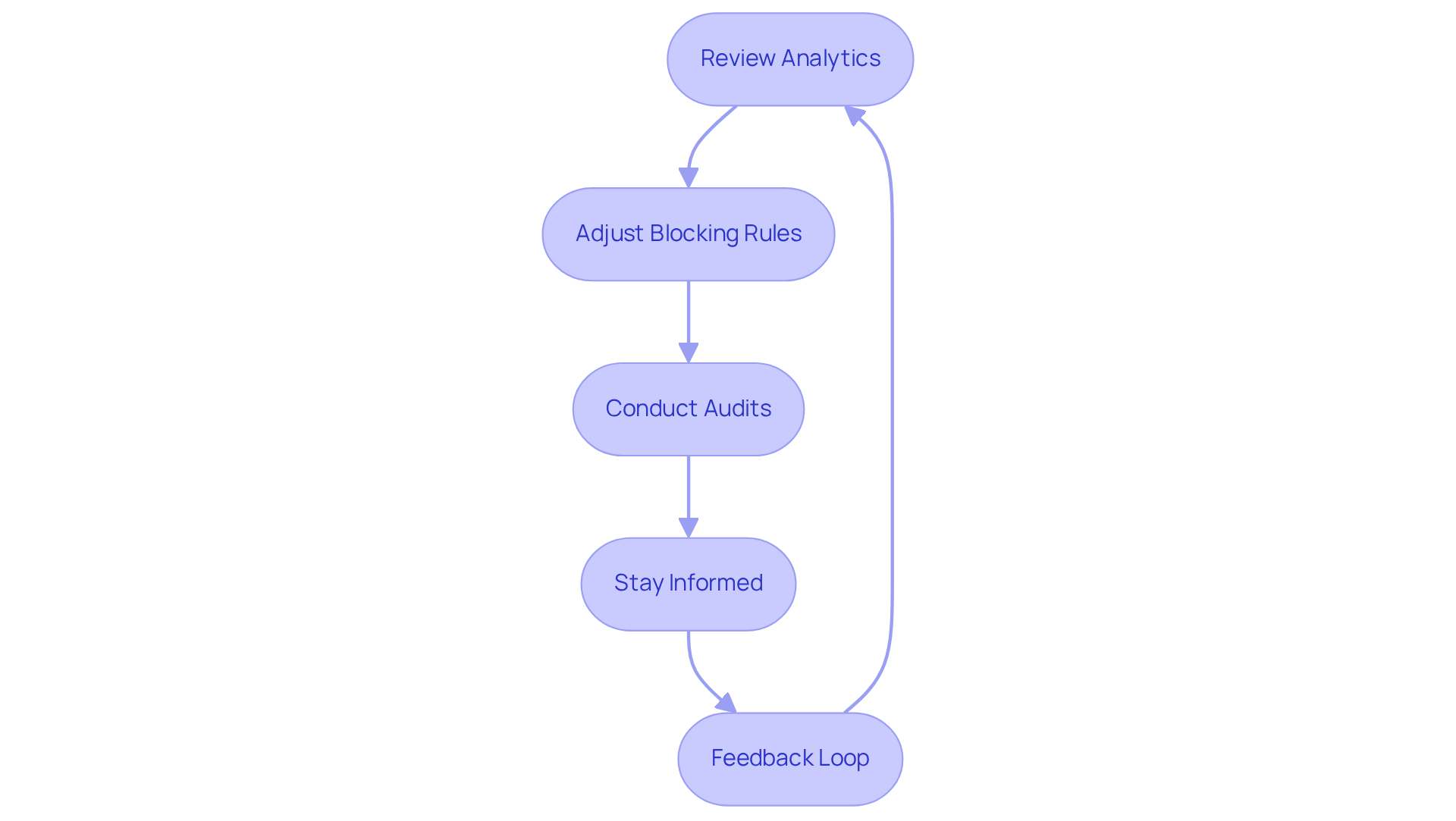Each box represents a crucial step in the process of managing bots. Follow the arrows to see how each action leads to the next, helping you maintain effective bot management.