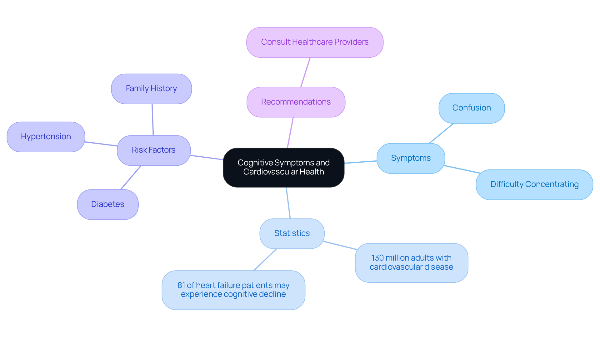 The central node represents the main topic, while branches show symptoms, statistics, risk factors, and recommendations. Each color-coded branch helps you see how these elements are connected.