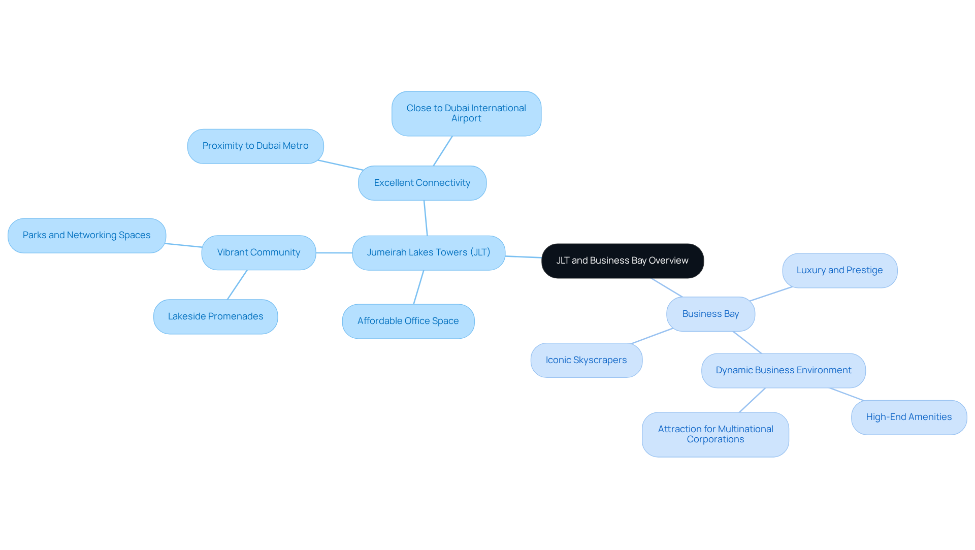 The central node represents the overall comparison, while the branches show the unique features of each district. JLT focuses on affordability and community, while Business Bay emphasizes luxury and prestige.