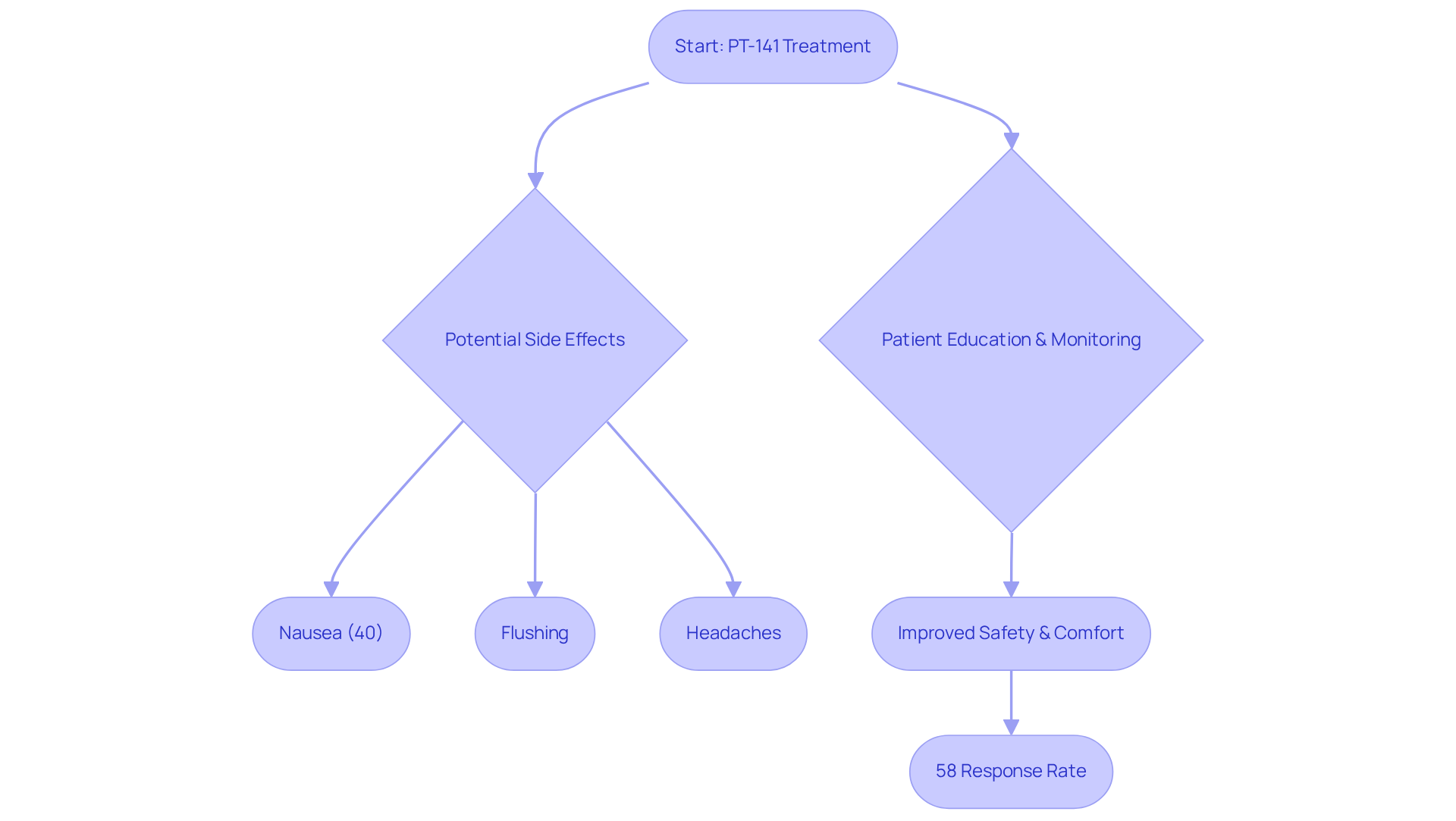 This flowchart shows how to navigate the treatment process with PT-141. Start with the treatment, be aware of potential side effects, and remember that education and monitoring can lead to better safety and effectiveness.
