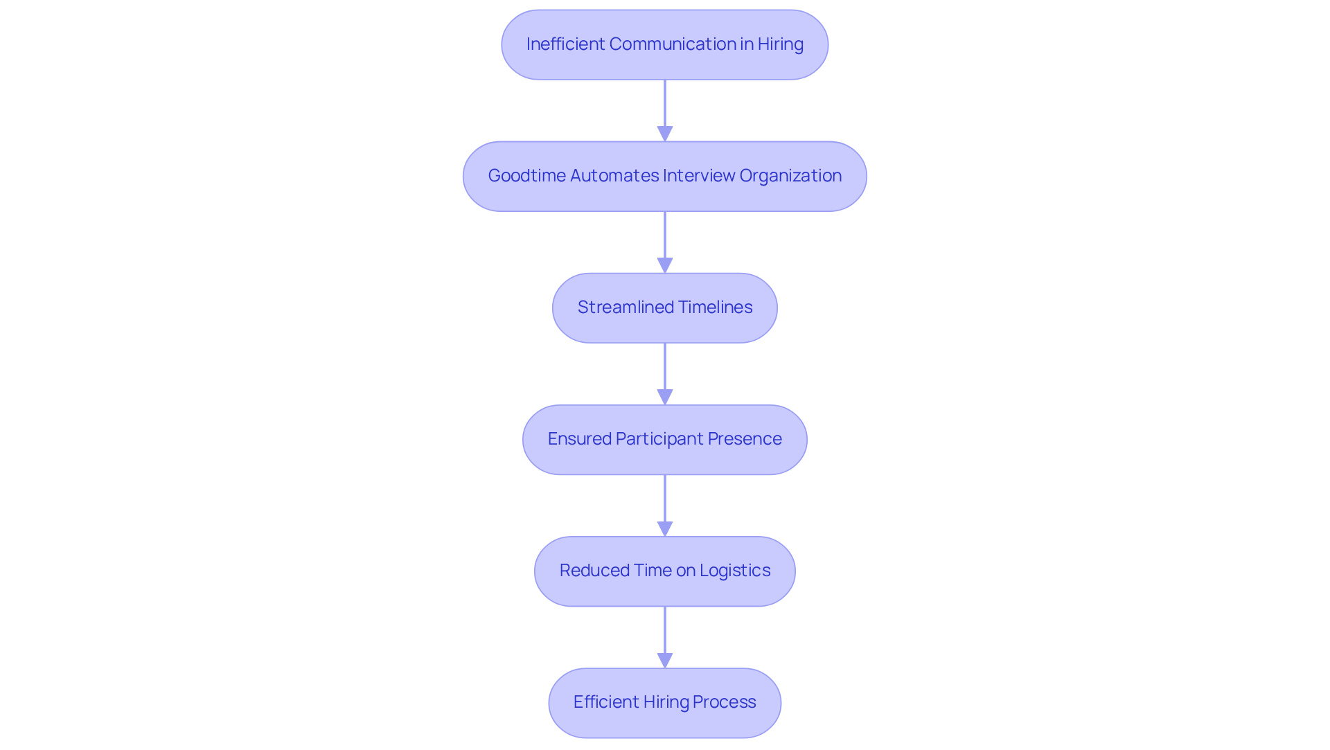 Each box represents a key step in the process. Follow the arrows to see how each step leads to the next in improving the hiring process with Goodtime. Each box represents a key step in the process. Follow the arrows to see how each step leads to the next in improving the hiring process with Goodtime.