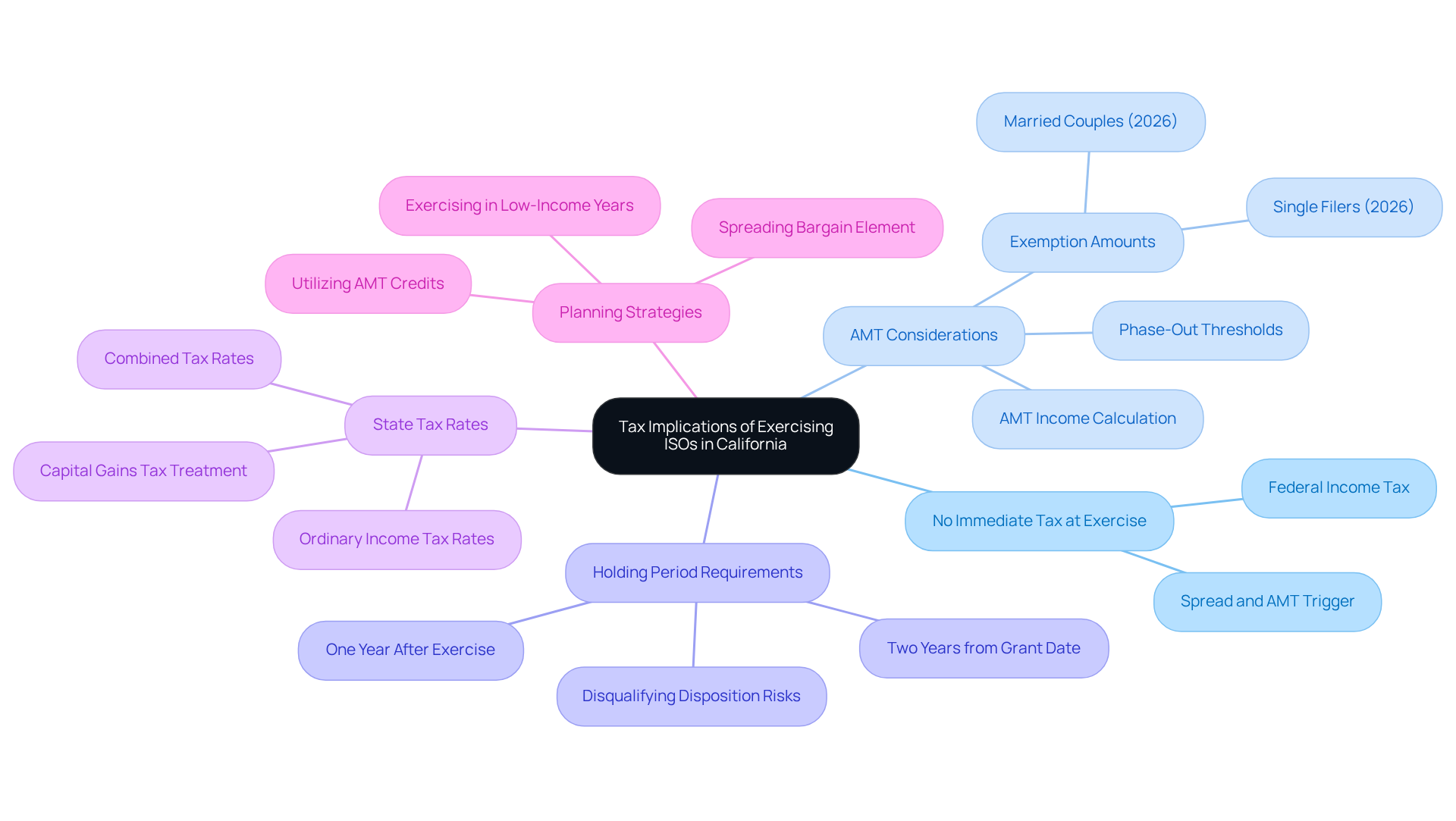 The central node represents the main topic, while the branches show key considerations. Each branch contains important details that help you understand the tax landscape when exercising ISOs. The central node represents the main topic, while the branches show key considerations. Each branch contains important details that help you understand the tax landscape when exercising ISOs.