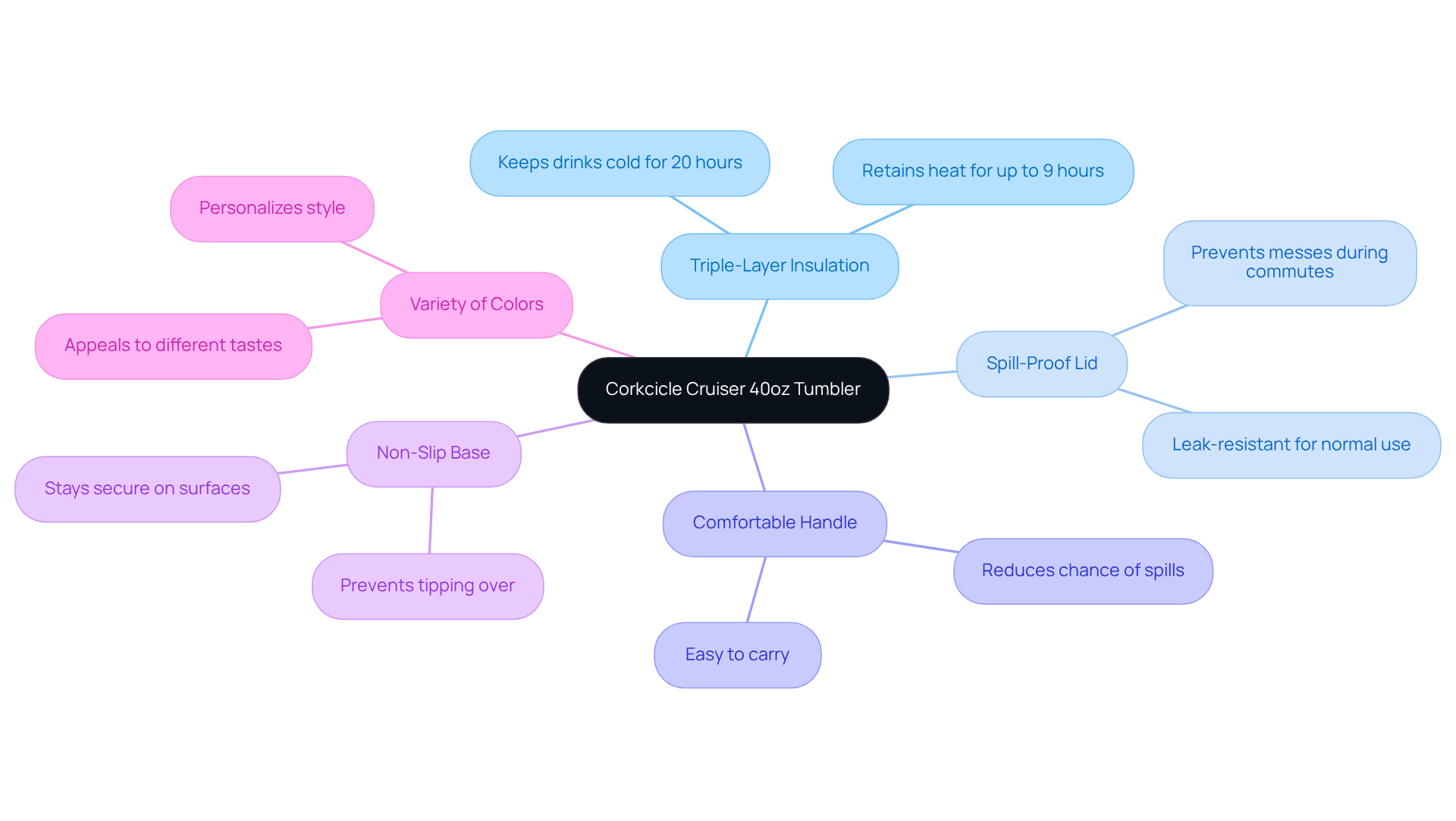 The central node represents the tumbler, and each branch shows a key feature. Follow the branches to see how each feature benefits parents in their daily lives.