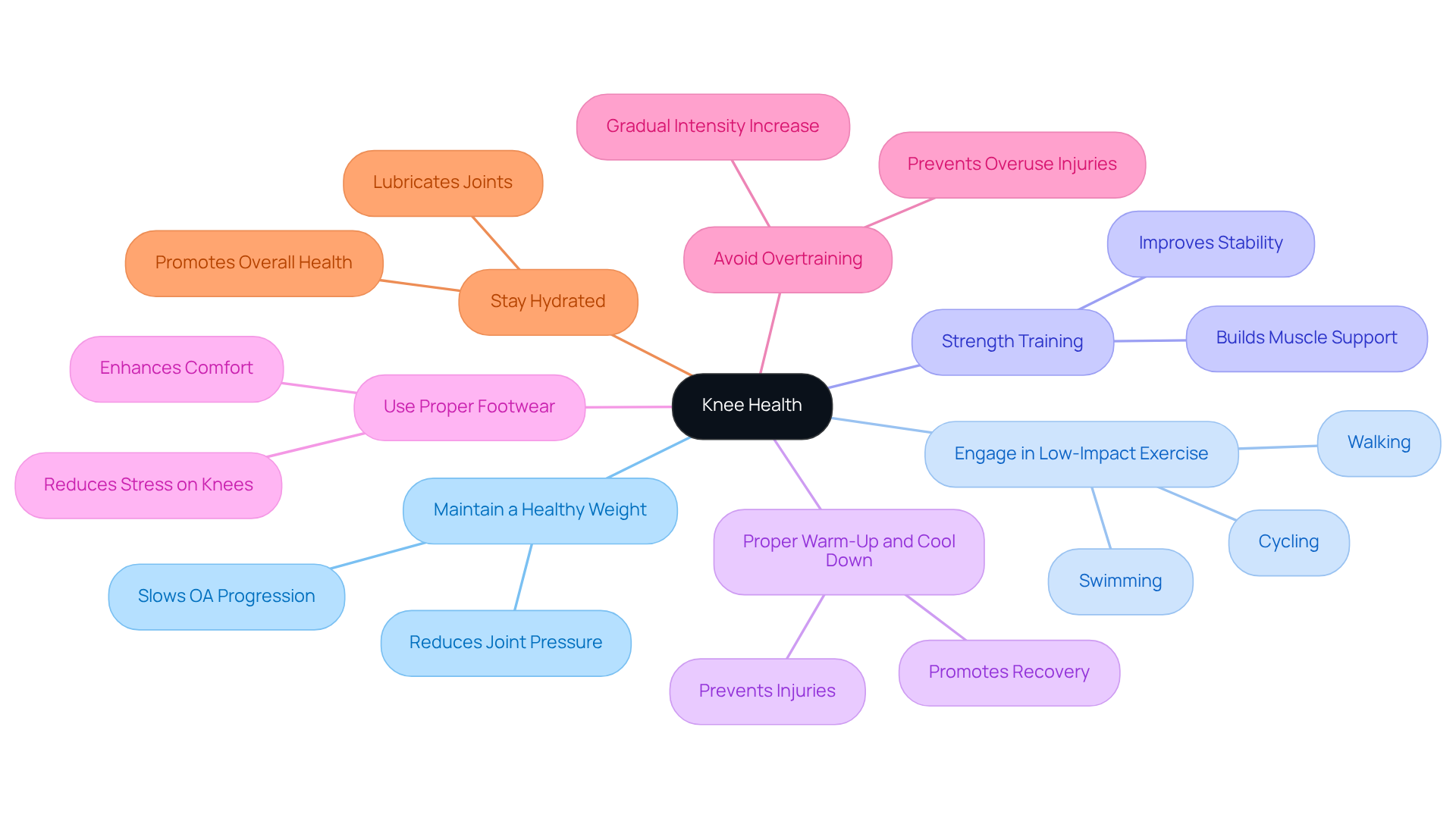 The center represents the goal of maintaining knee health, and each branch shows a specific action you can take. Follow the branches to see how each measure contributes to healthier knees.