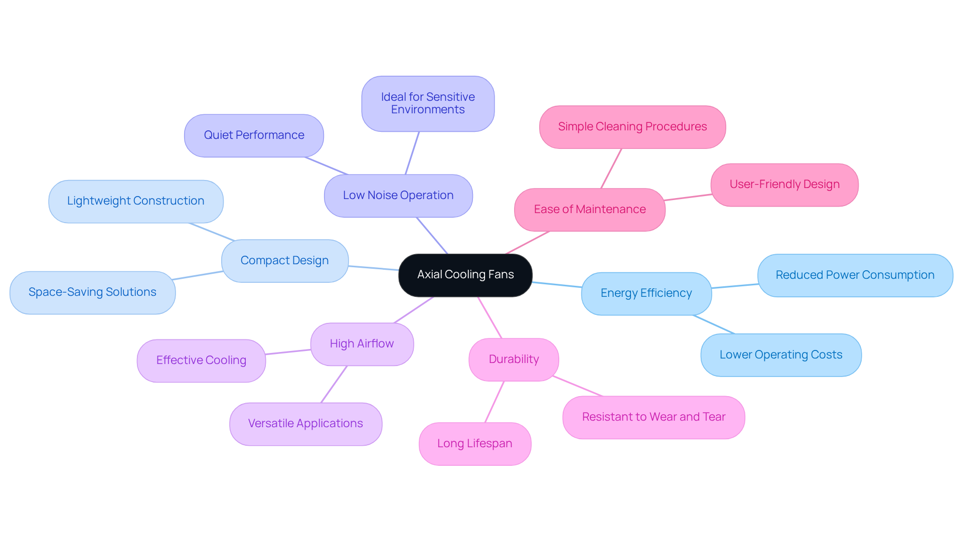 The central node represents axial cooling fans, while each branch highlights a specific benefit. The further details can provide insights into why these advantages matter for engineers.