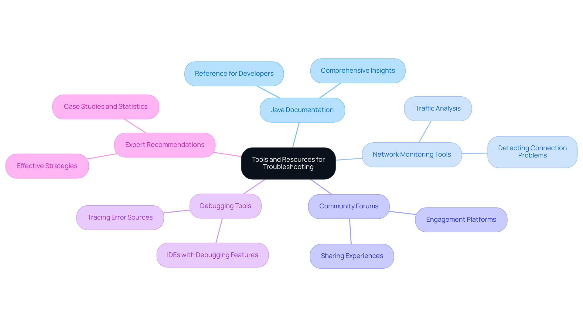 This mindmap shows various tools and resources that can help you troubleshoot issues. Start at the center with the main topic, then follow the branches to see specific resources and what they can do for you. This mindmap shows various tools and resources that can help you troubleshoot issues. Start at the center with the main topic, then follow the branches to see specific resources and what they can do for you.
