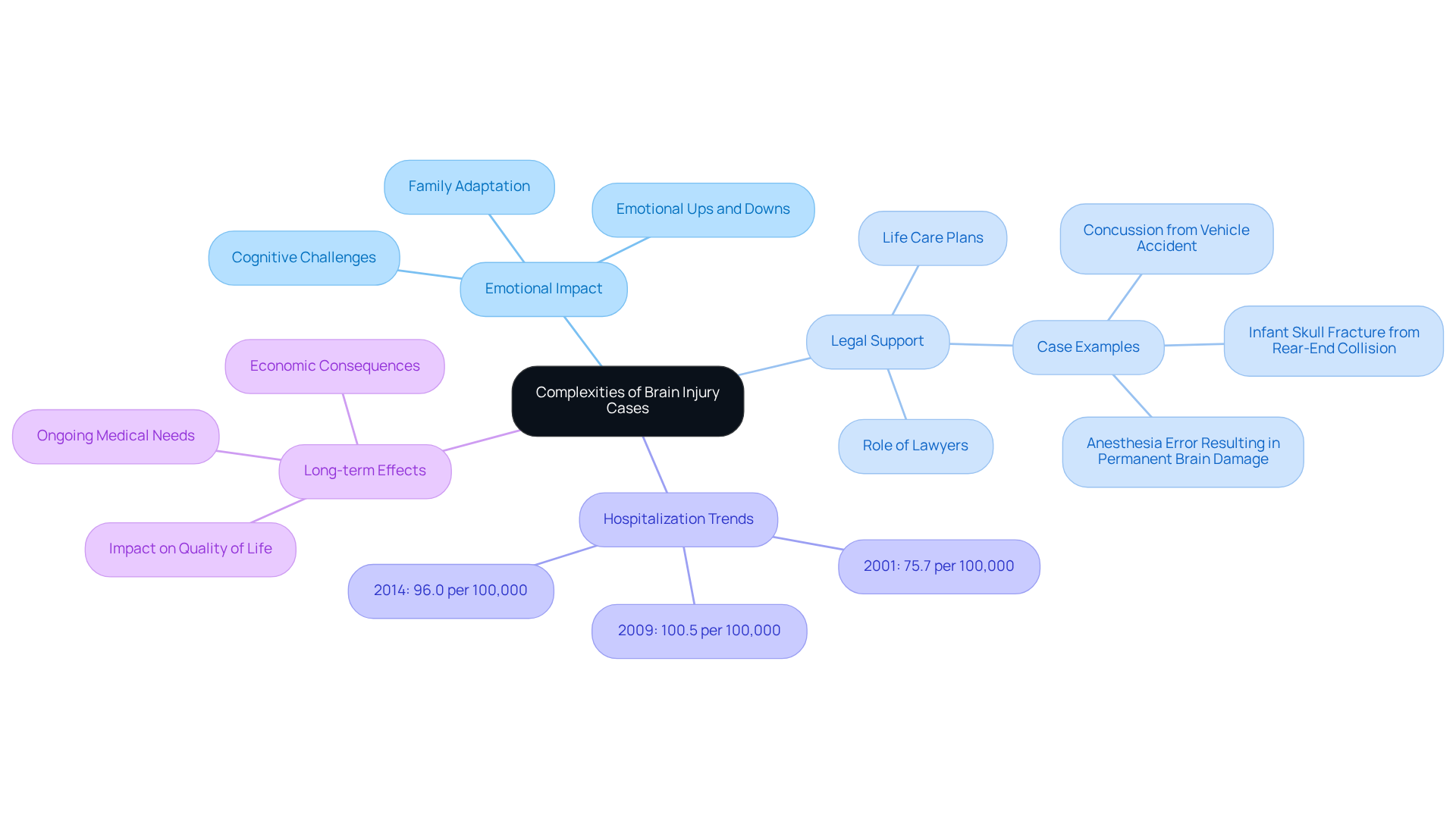 This mindmap starts with the main topic in the center and branches out to show related areas. Each branch represents a different aspect of brain injury cases, helping you see how they connect and the various challenges involved.