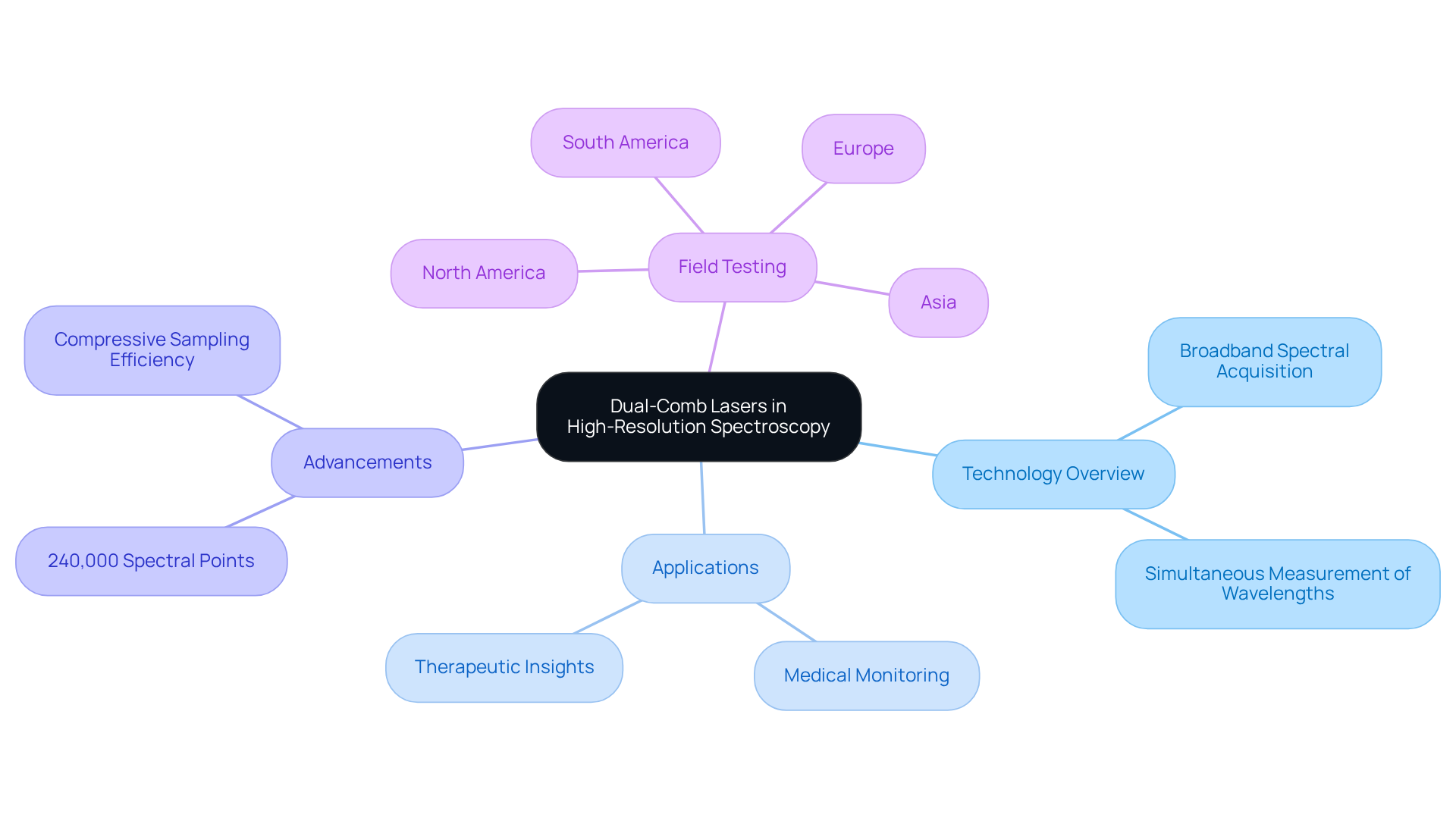 This mindmap starts with the main topic in the center and branches out to show different aspects of dual-comb lasers. Each branch represents a key area of discussion, helping you see how they connect and contribute to the overall understanding of this technology. This mindmap starts with the main topic in the center and branches out to show different aspects of dual-comb lasers. Each branch represents a key area of discussion, helping you see how they connect and contribute to the overall understanding of this technology.