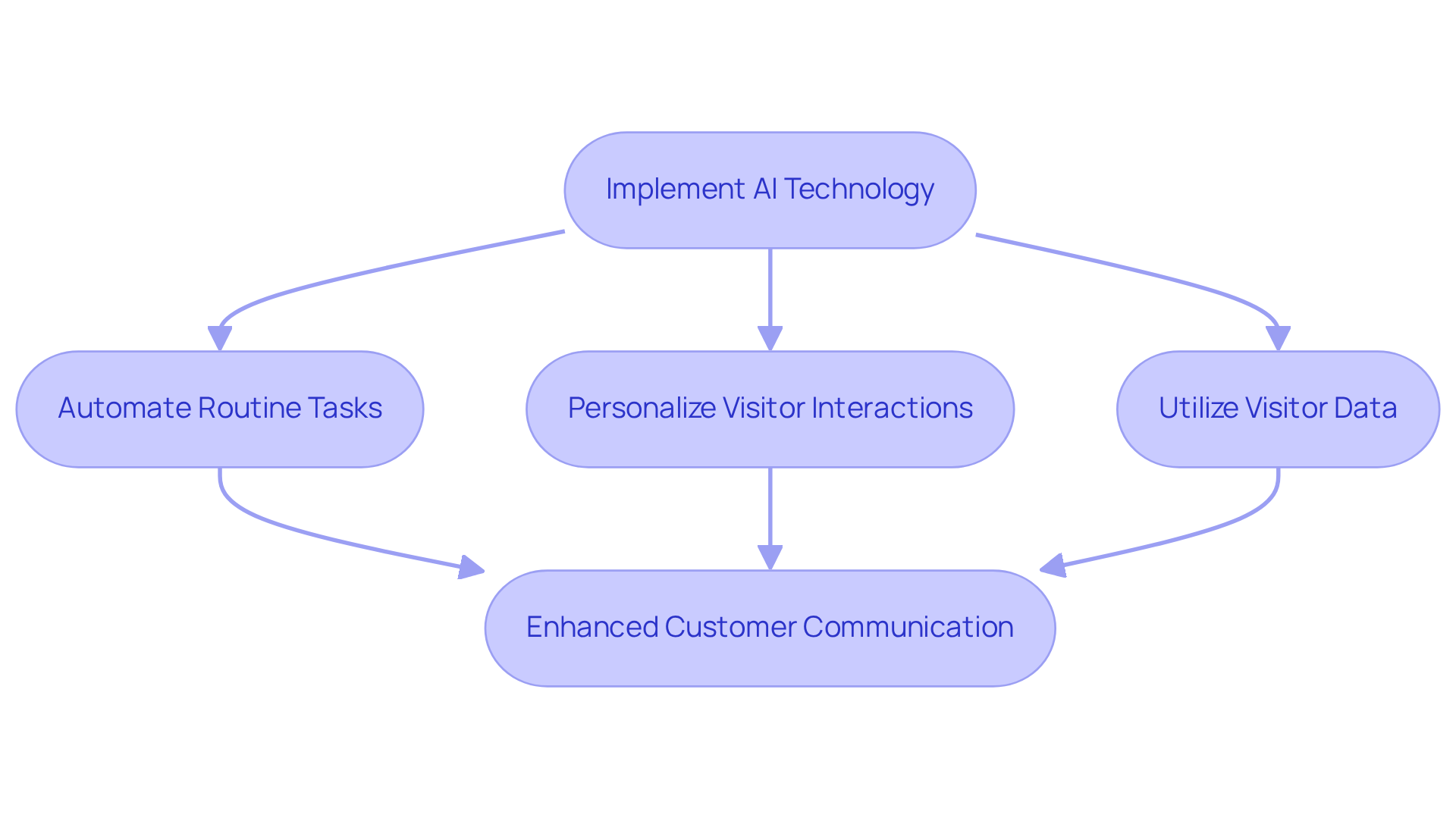 Follow the arrows to see how implementing AI technology leads to automating tasks and personalizing interactions, ultimately enhancing communication with guests. Follow the arrows to see how implementing AI technology leads to automating tasks and personalizing interactions, ultimately enhancing communication with guests.