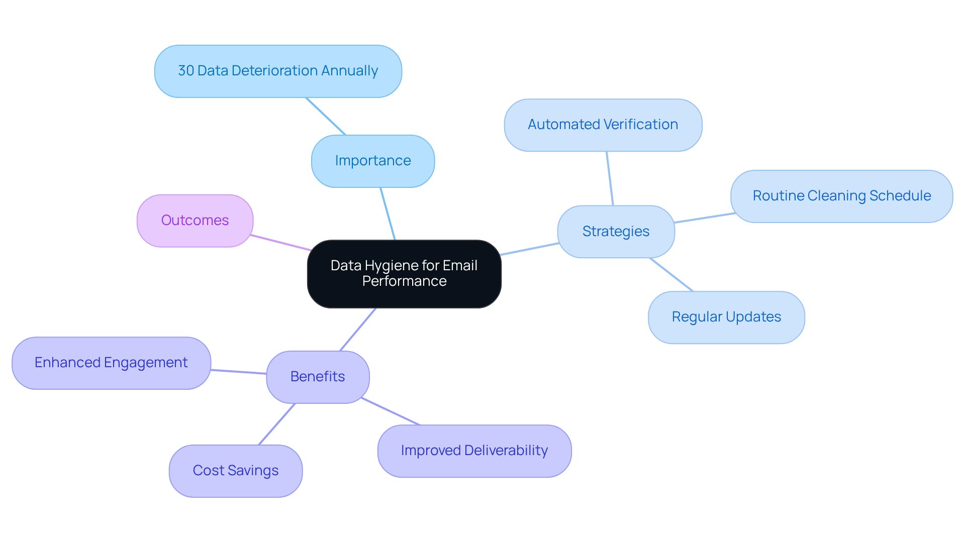 The center node represents the main concept of data hygiene. Follow the branches to discover its importance, strategies for implementation, and the benefits of maintaining clean email lists.