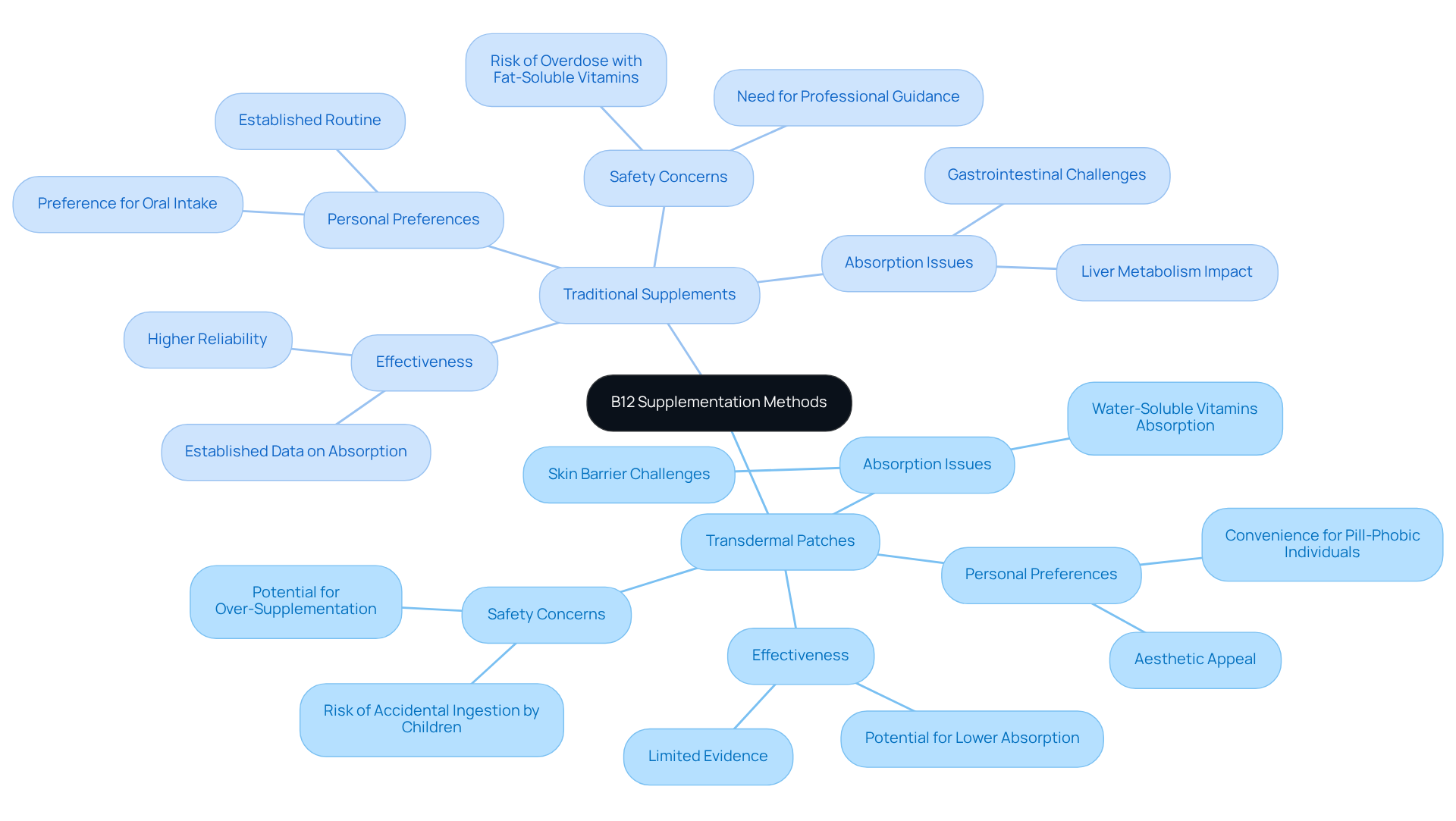 The central node represents the main topic of B12 supplementation. Each branch shows a different method, with sub-branches detailing important aspects to consider, helping you understand the pros and cons of each option. The central node represents the main topic of B12 supplementation. Each branch shows a different method, with sub-branches detailing important aspects to consider, helping you understand the pros and cons of each option.
