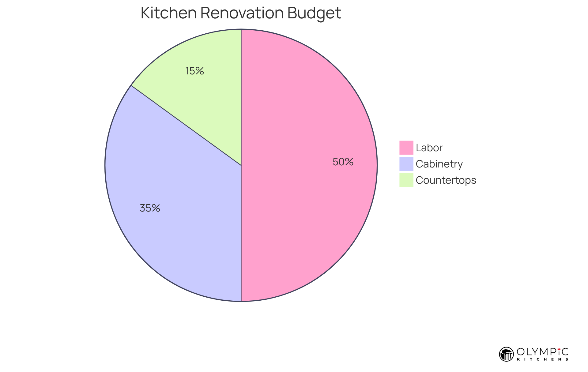 Each slice of the pie shows how much of the total renovation budget goes to different components. A larger slice means a bigger portion of the budget is spent on that item.
