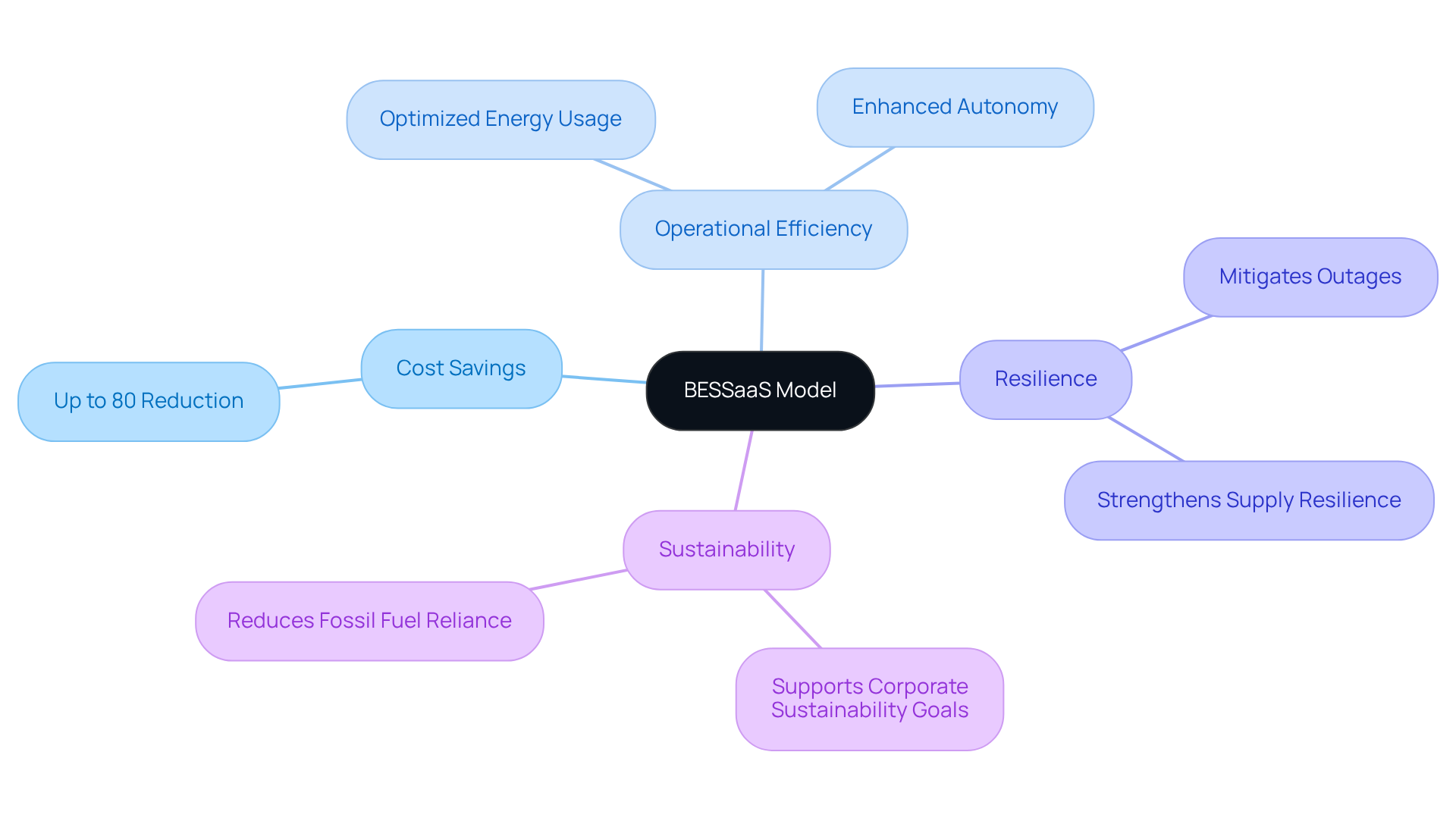 The central node represents the BESSaaS model, while the branches show its key benefits. Each benefit can be explored further, illustrating how they contribute to enhanced operational efficiency and sustainability.