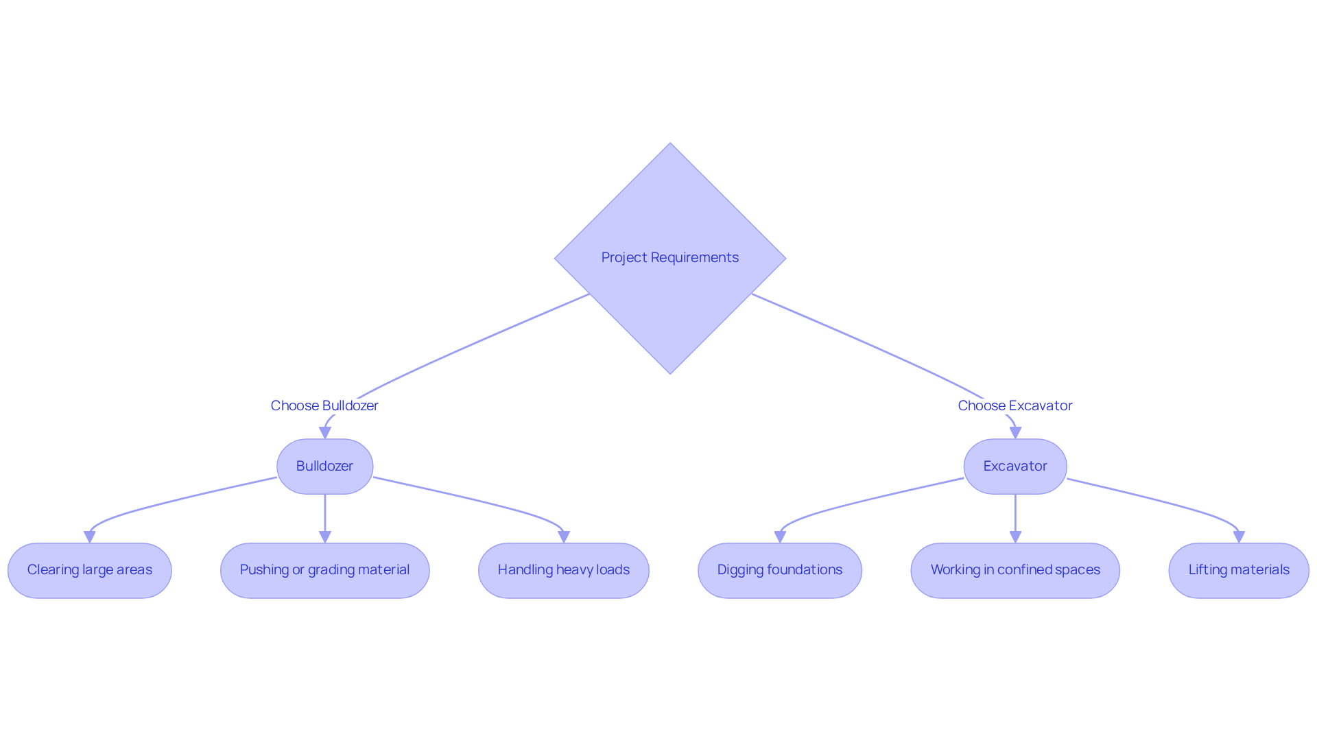 This flowchart helps you decide which machine to use based on your project's needs. Follow the arrows to see if a bulldozer or an excavator is the right choice for your construction tasks.
