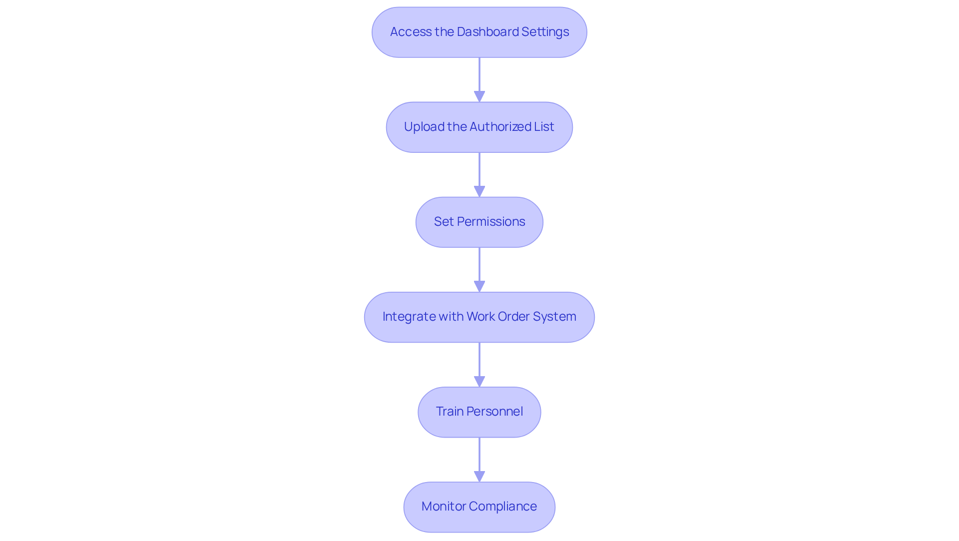 Each box represents a step in the process of implementing the approved list policy. Follow the arrows to see how to move from one step to the next, ensuring a smooth implementation.
