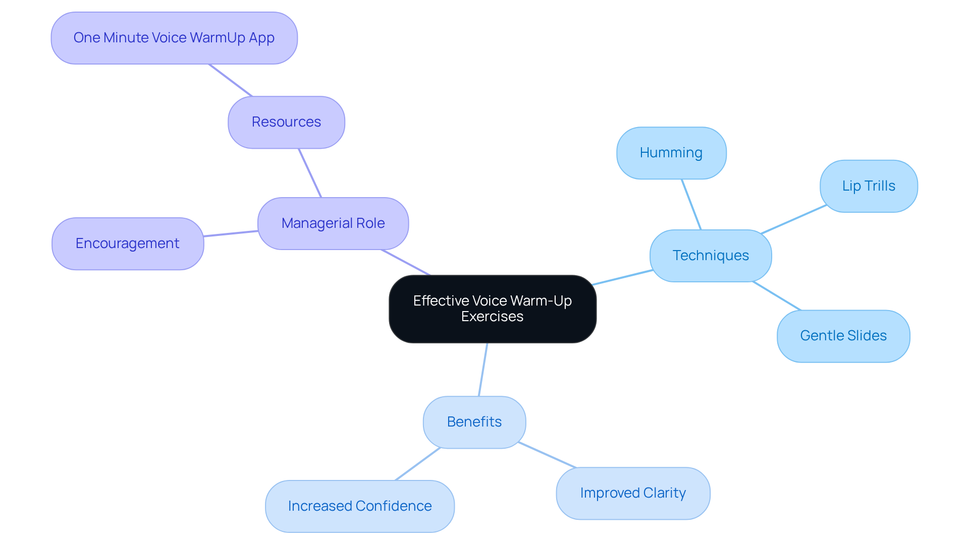 The center represents the core concept of voice warm-ups. The branches show various techniques and benefits, illustrating how they contribute to better communication and guest experiences. Follow the branches to explore the interconnected topics.