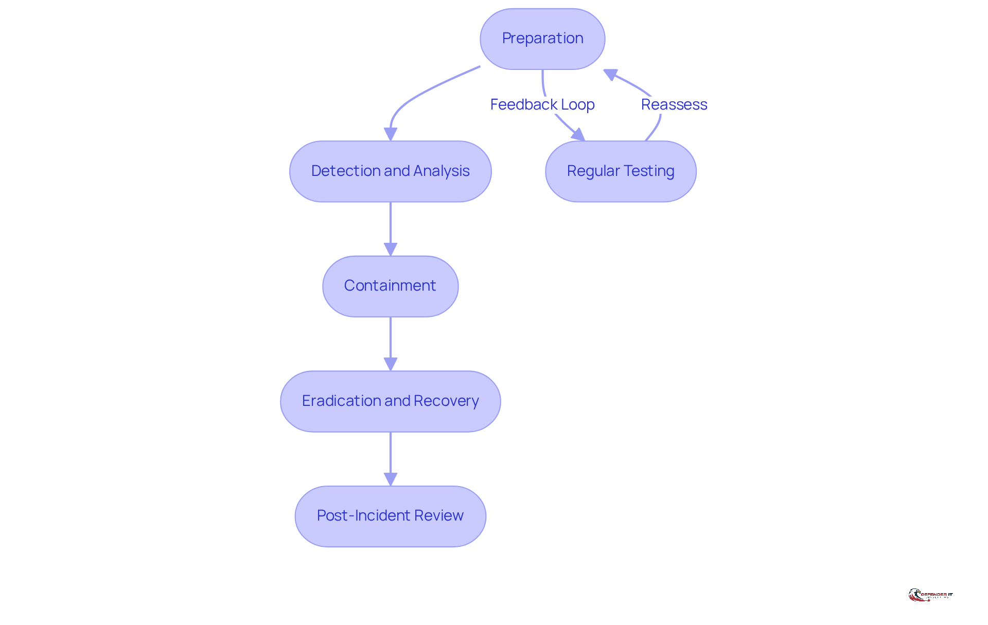 This flowchart outlines the steps to create an effective incident response plan. Each box represents a crucial stage in the process, and the arrows show how to move from one step to the next. Remember, regular testing is vital to ensure your plan is ready for real incidents! This flowchart outlines the steps to create an effective incident response plan. Each box represents a crucial stage in the process, and the arrows show how to move from one step to the next. Remember, regular testing is vital to ensure your plan is ready for real incidents!