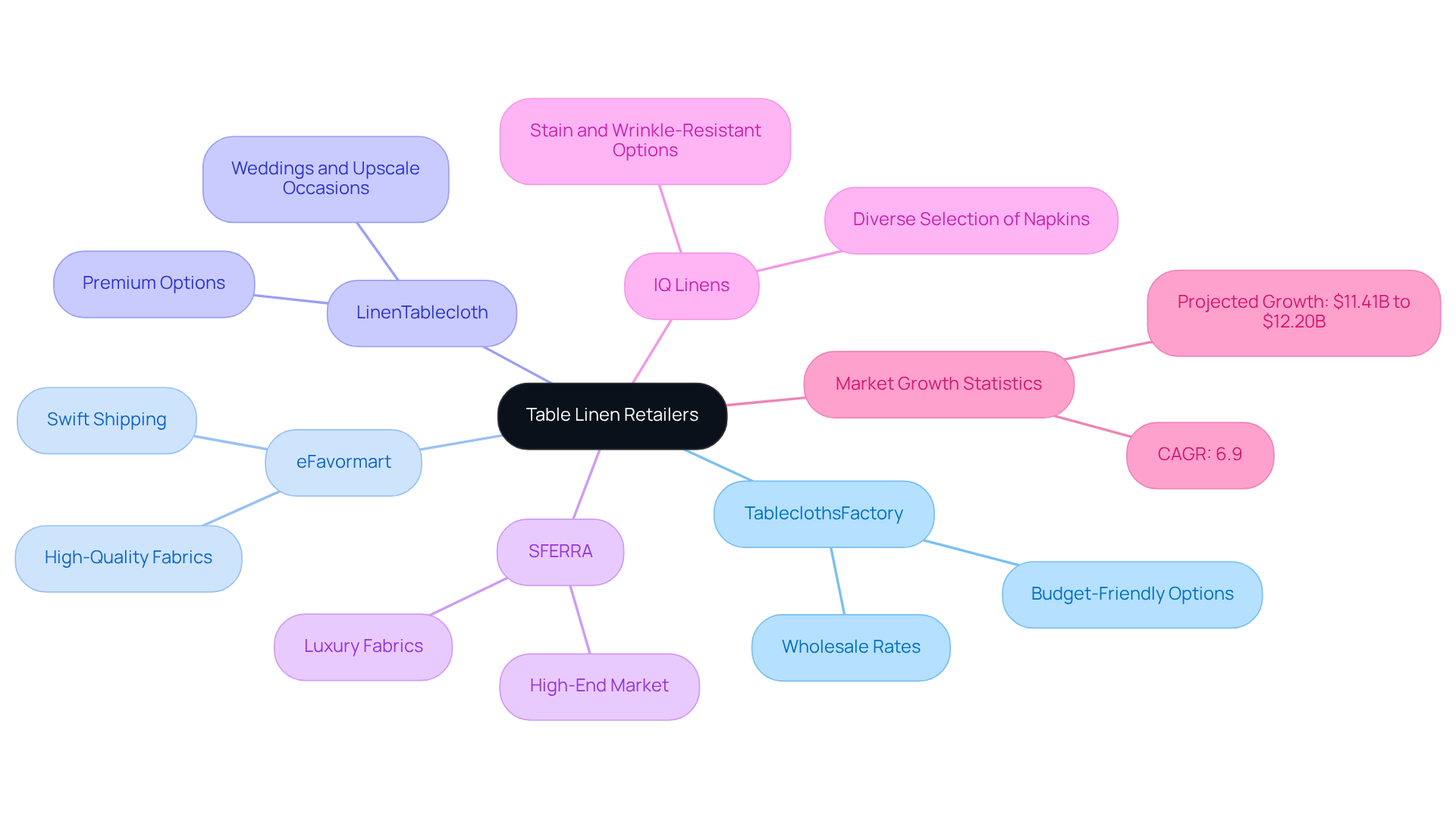 The central node represents the table linen market, with branches for each retailer showing their unique offerings. Sub-branches provide more details about their specialties and market trends, helping you understand the competitive landscape at a glance.