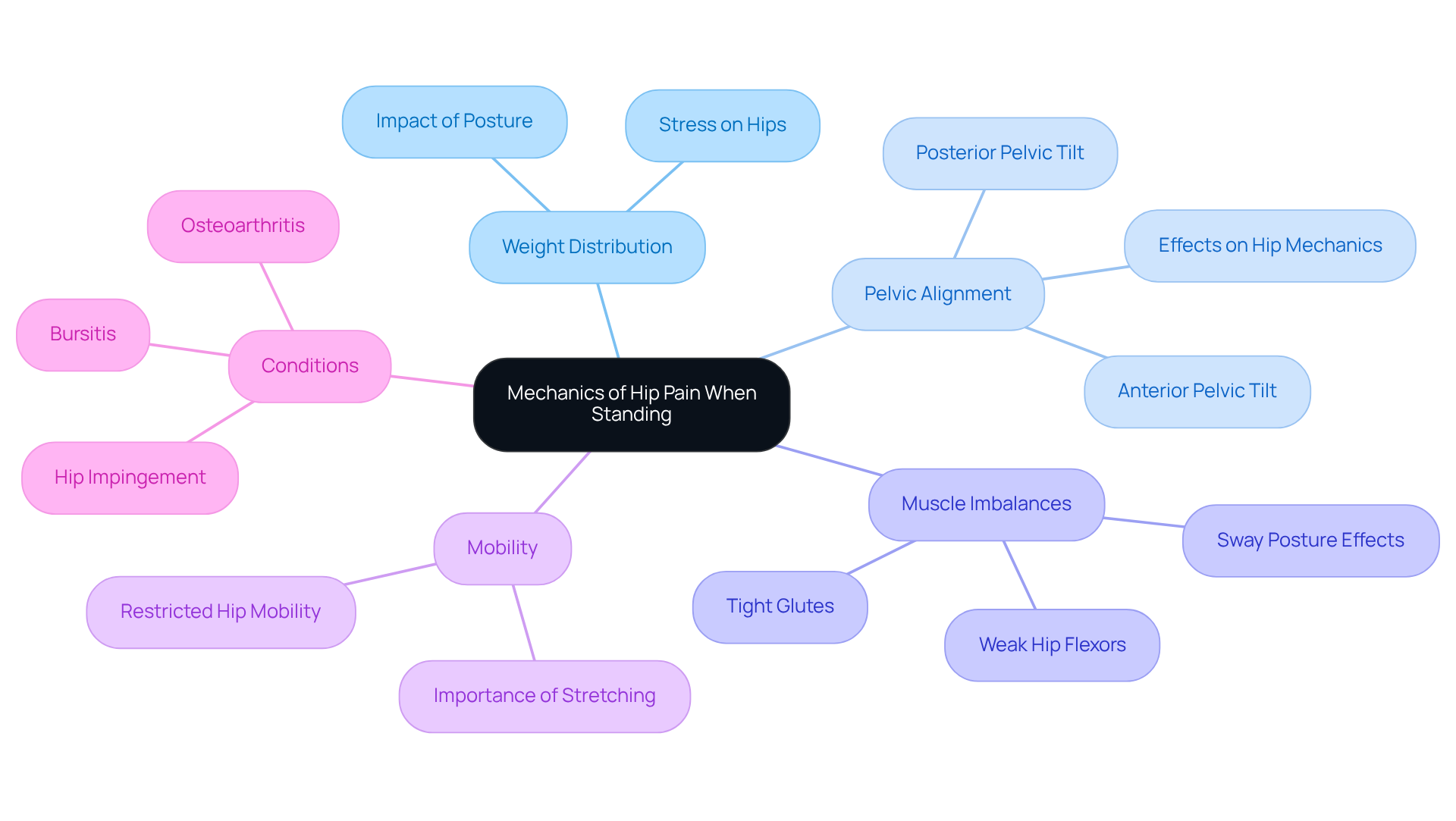 This mindmap illustrates the various factors contributing to hip pain when standing. Start at the center with the main topic, then explore each branch to see how different elements like weight distribution and muscle imbalances relate to hip discomfort. This mindmap illustrates the various factors contributing to hip pain when standing. Start at the center with the main topic, then explore each branch to see how different elements like weight distribution and muscle imbalances relate to hip discomfort.
