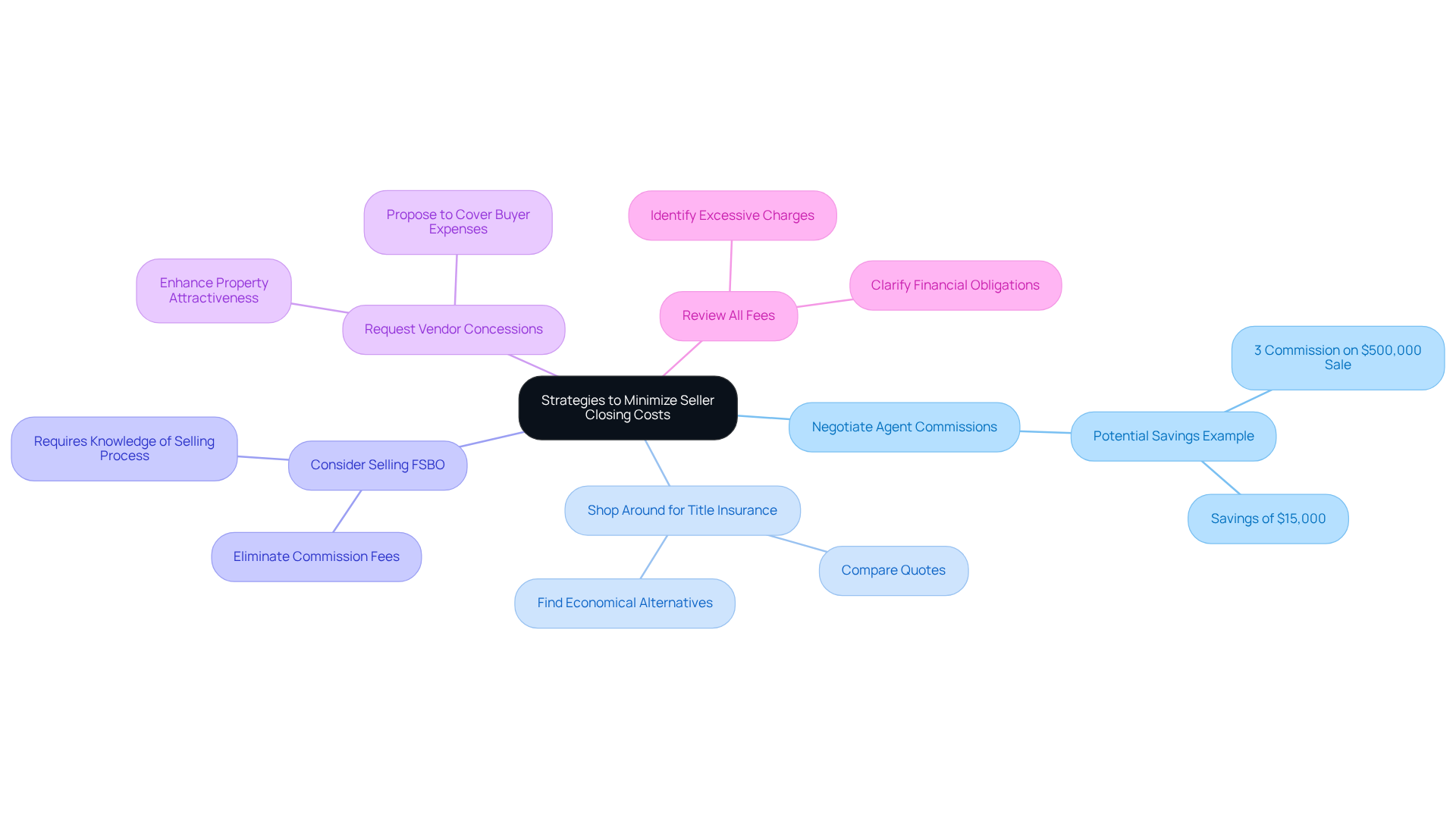 This mindmap starts with the main idea in the center and branches out into various strategies sellers can use to lower their closing costs. Each branch represents a different approach, and you can follow the sub-branches for more details on each strategy.