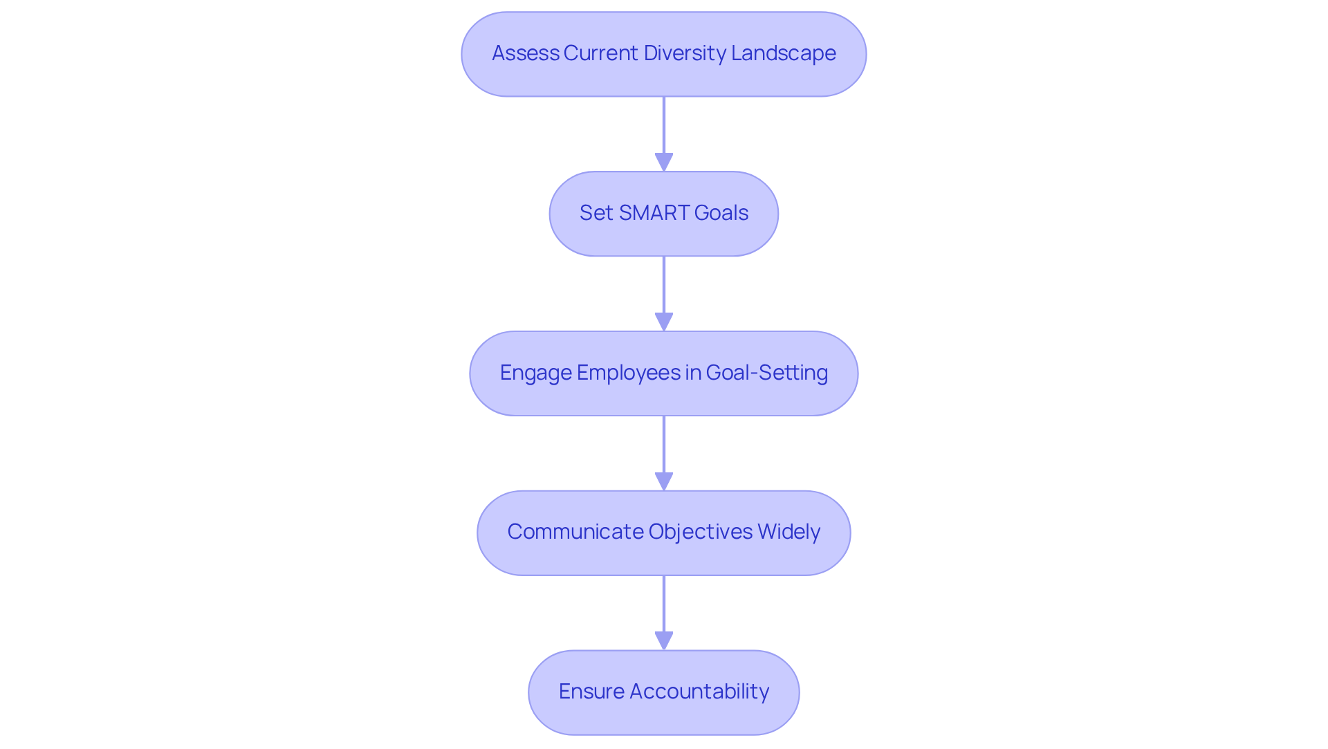 Follow the arrows to see the steps for defining DEI goals. Each box represents an important action to take, starting from assessing your current situation to ensuring everyone is accountable for the goals. Follow the arrows to see the steps for defining DEI goals. Each box represents an important action to take, starting from assessing your current situation to ensuring everyone is accountable for the goals.