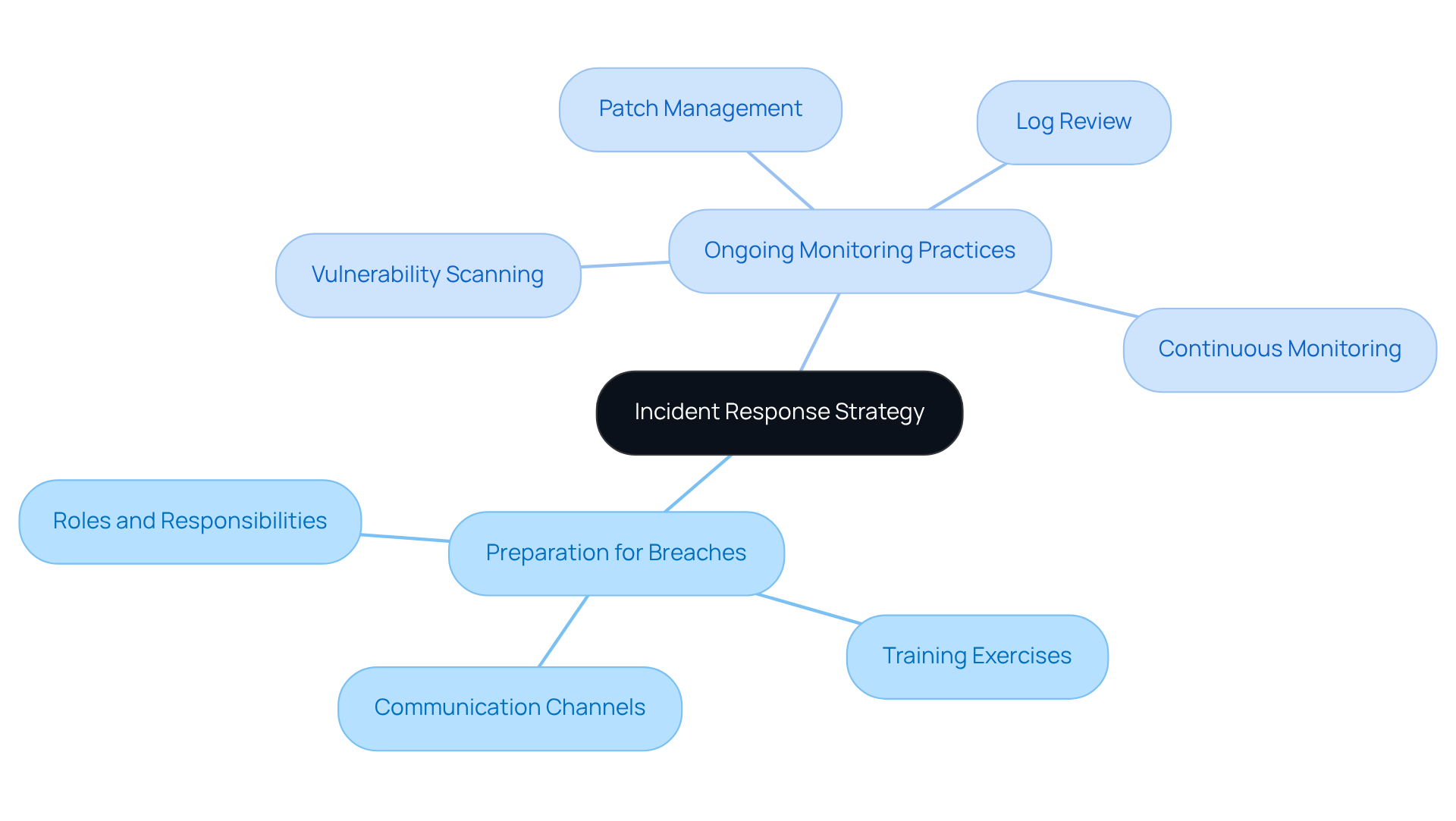 The center represents the overall strategy, with branches showing key areas of focus. Each sub-branch details specific actions or components that contribute to a robust incident response.