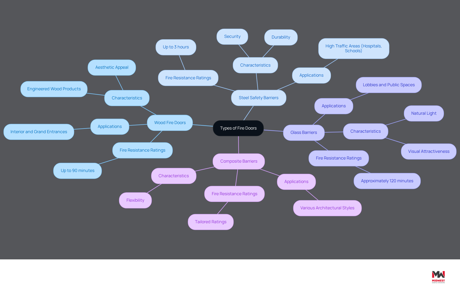This mindmap illustrates the various types of fire doors and their applications. Start at the center with 'Types of Fire Doors' and follow the branches to learn about each type, including their unique features and where they are best used. Each color represents a different type, making it easy to distinguish between them. This mindmap illustrates the various types of fire doors and their applications. Start at the center with 'Types of Fire Doors' and follow the branches to learn about each type, including their unique features and where they are best used. Each color represents a different type, making it easy to distinguish between them.