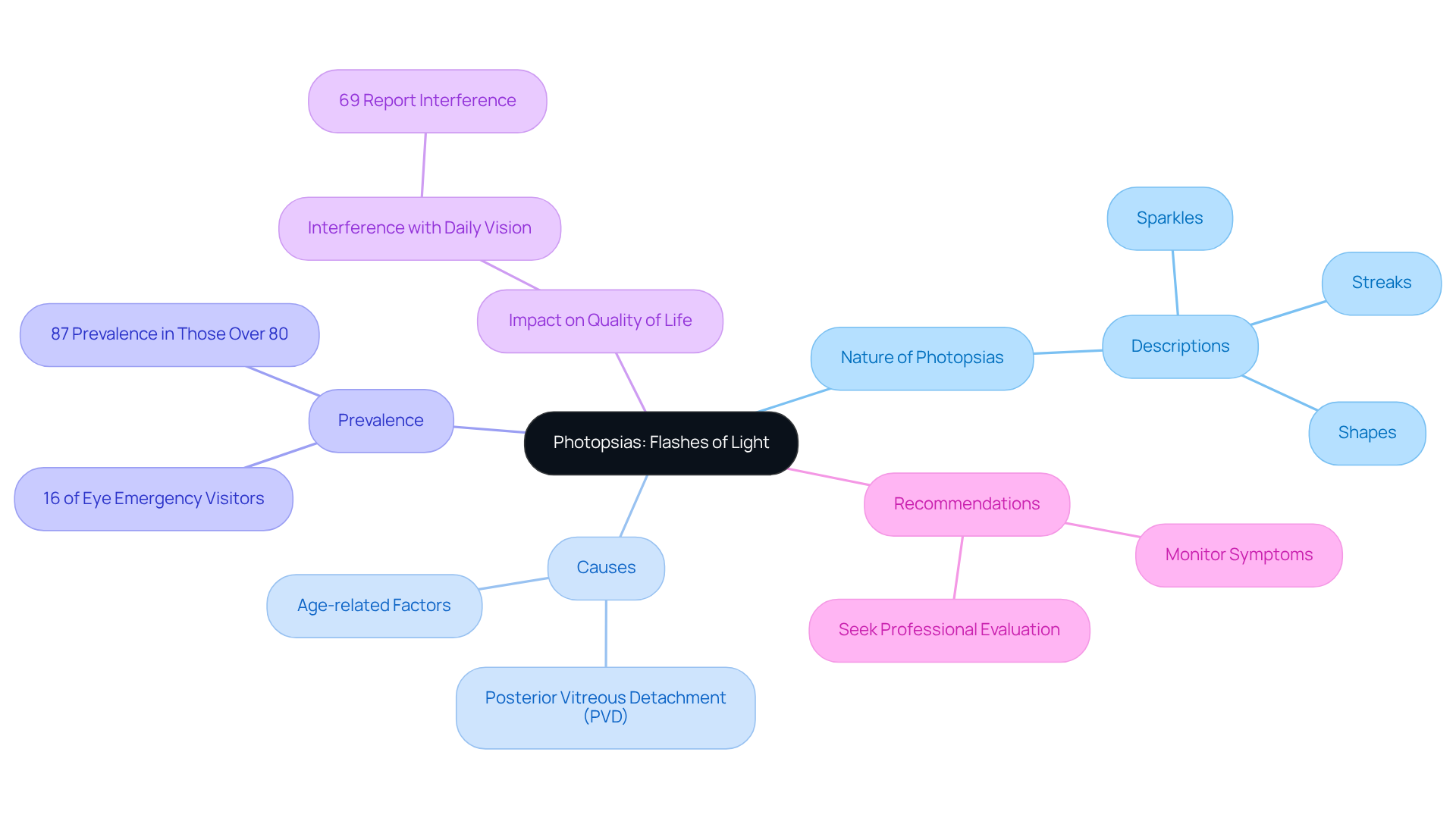 The central node represents the main topic of photopsias, while each branch explores different aspects such as causes, effects, and recommendations — follow the branches to uncover the full picture of these visual disturbances.