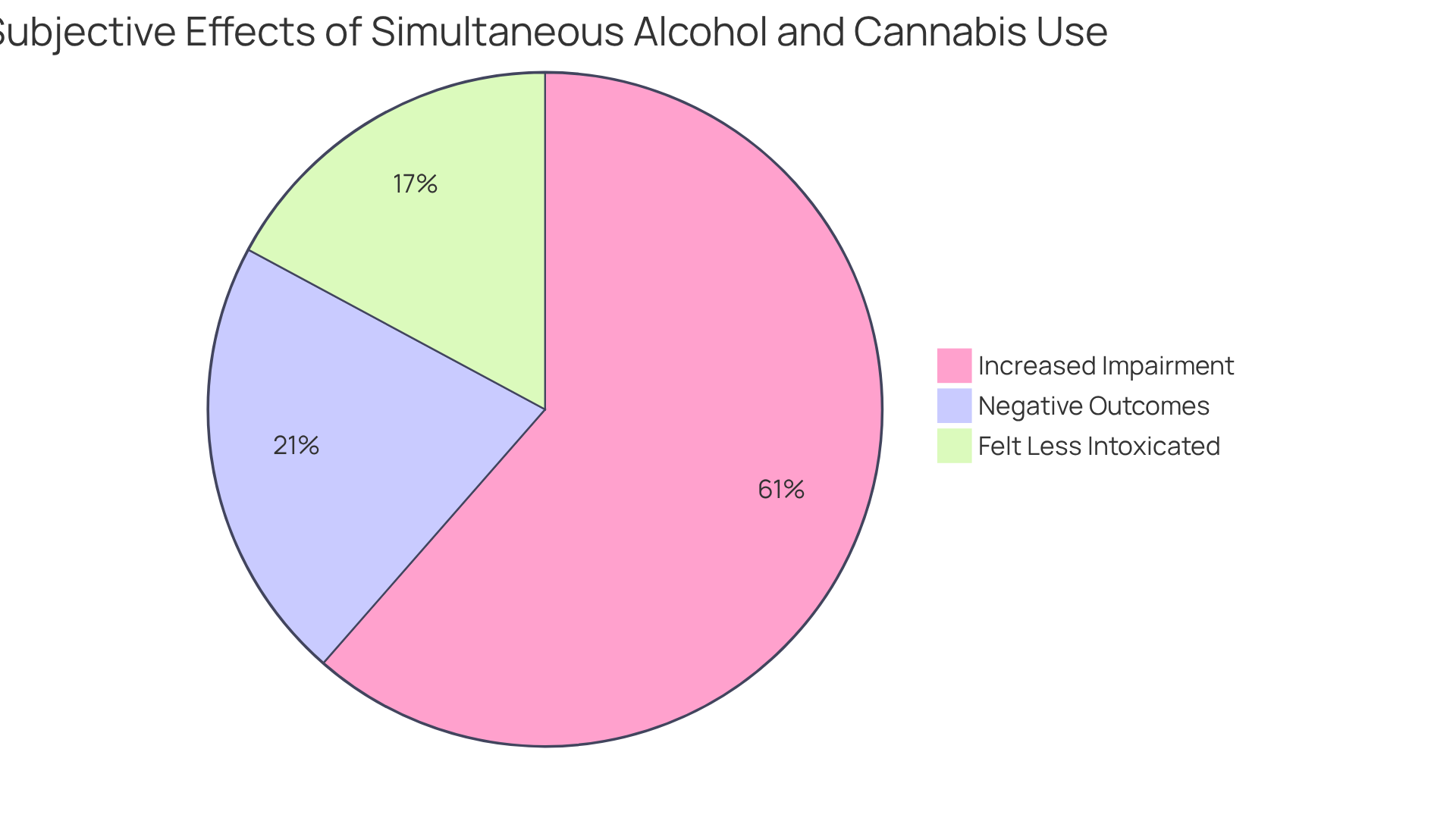 This chart shows how different experiences are reported by users who combine alcohol and marijuana. Larger slices mean more people felt that way. For example, most people noted increased impairment, while a smaller group felt less intoxicated. This chart shows how different experiences are reported by users who combine alcohol and marijuana. Larger slices mean more people felt that way. For example, most people noted increased impairment, while a smaller group felt less intoxicated.