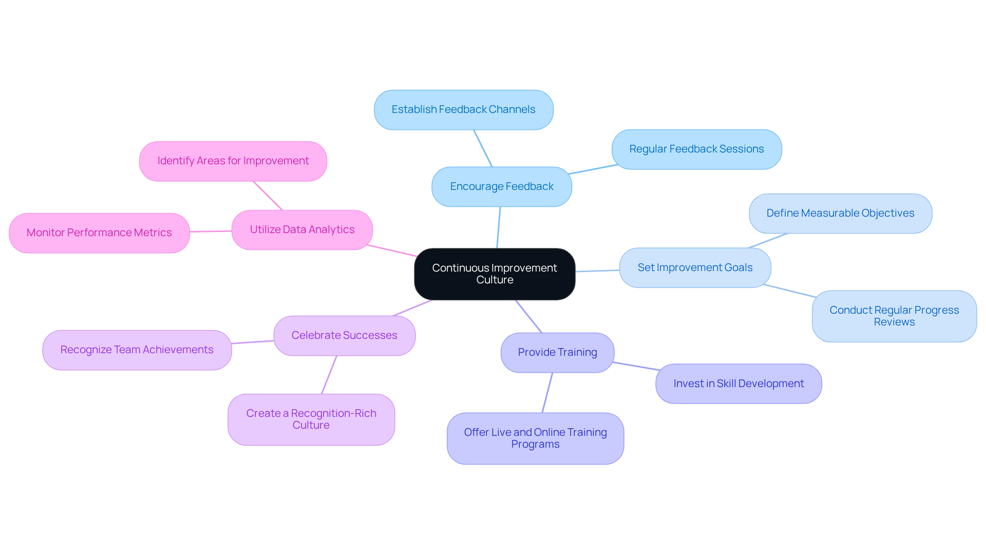 The central node represents the main goal of fostering a culture of continuous improvement, while each branch shows a specific strategy to achieve this goal. Sub-branches can provide additional details or examples, making it clear how each strategy contributes to the overall culture.