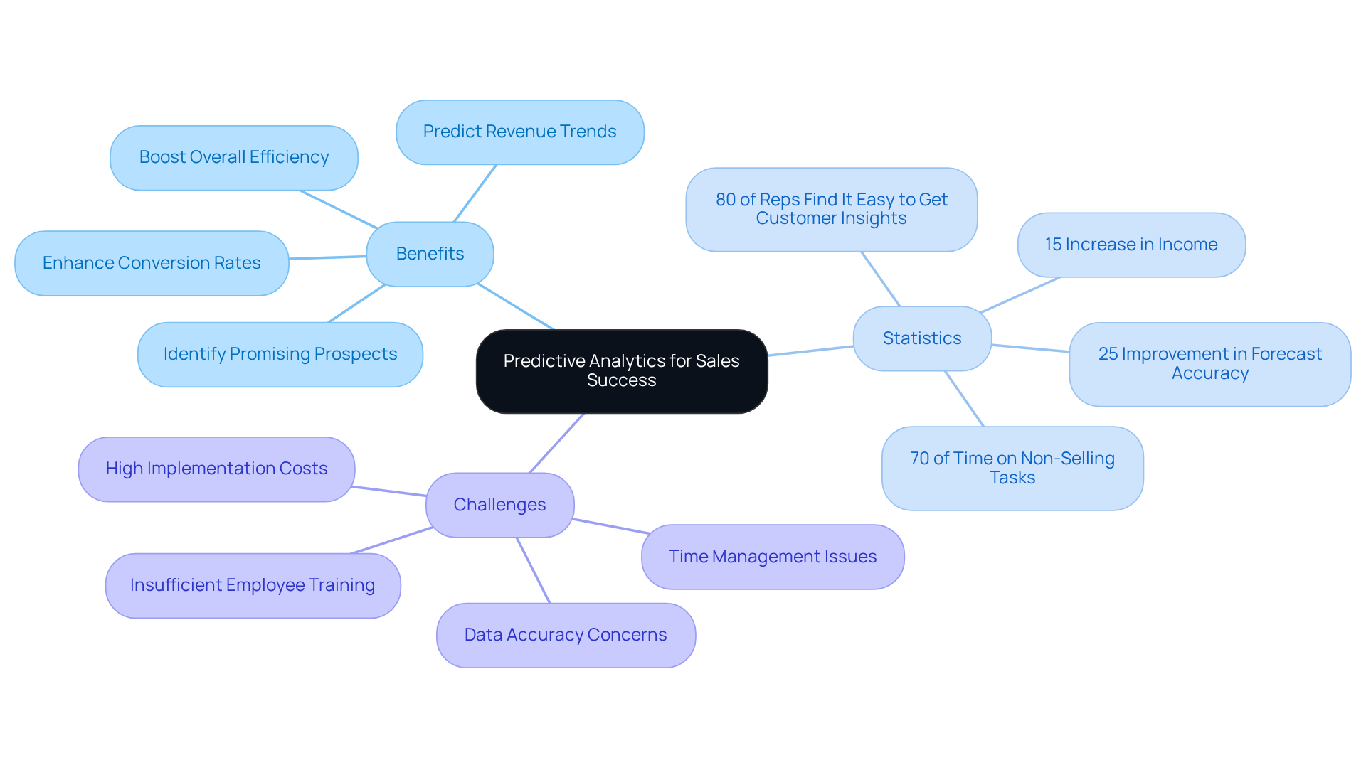 The central node represents the main theme, while branches show the benefits, key statistics, and challenges related to using predictive analytics in sales. Follow the branches to explore how each aspect contributes to sales success.