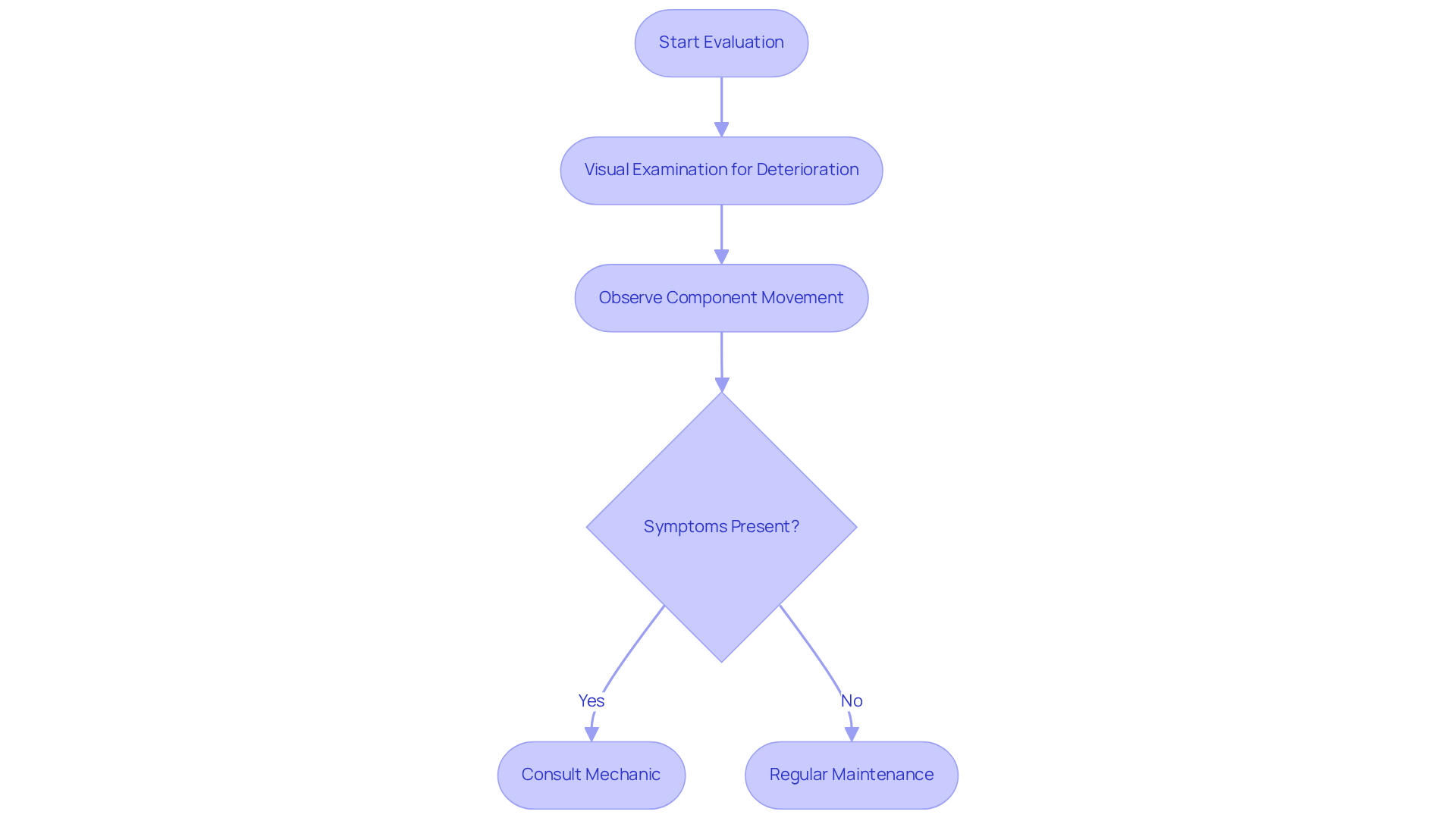 This flowchart guides you through the steps to assess your belt tensioner. Start with a visual check, then observe how it moves. If you notice any issues, it's time to consult a mechanic. Regular maintenance is key to preventing serious engine problems!
