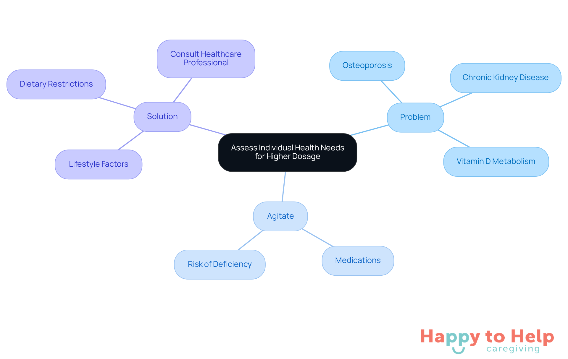 The central node represents the main topic, while branches show related issues and solutions. Each color-coded branch helps you see how different factors influence vitamin D3 intake and health.