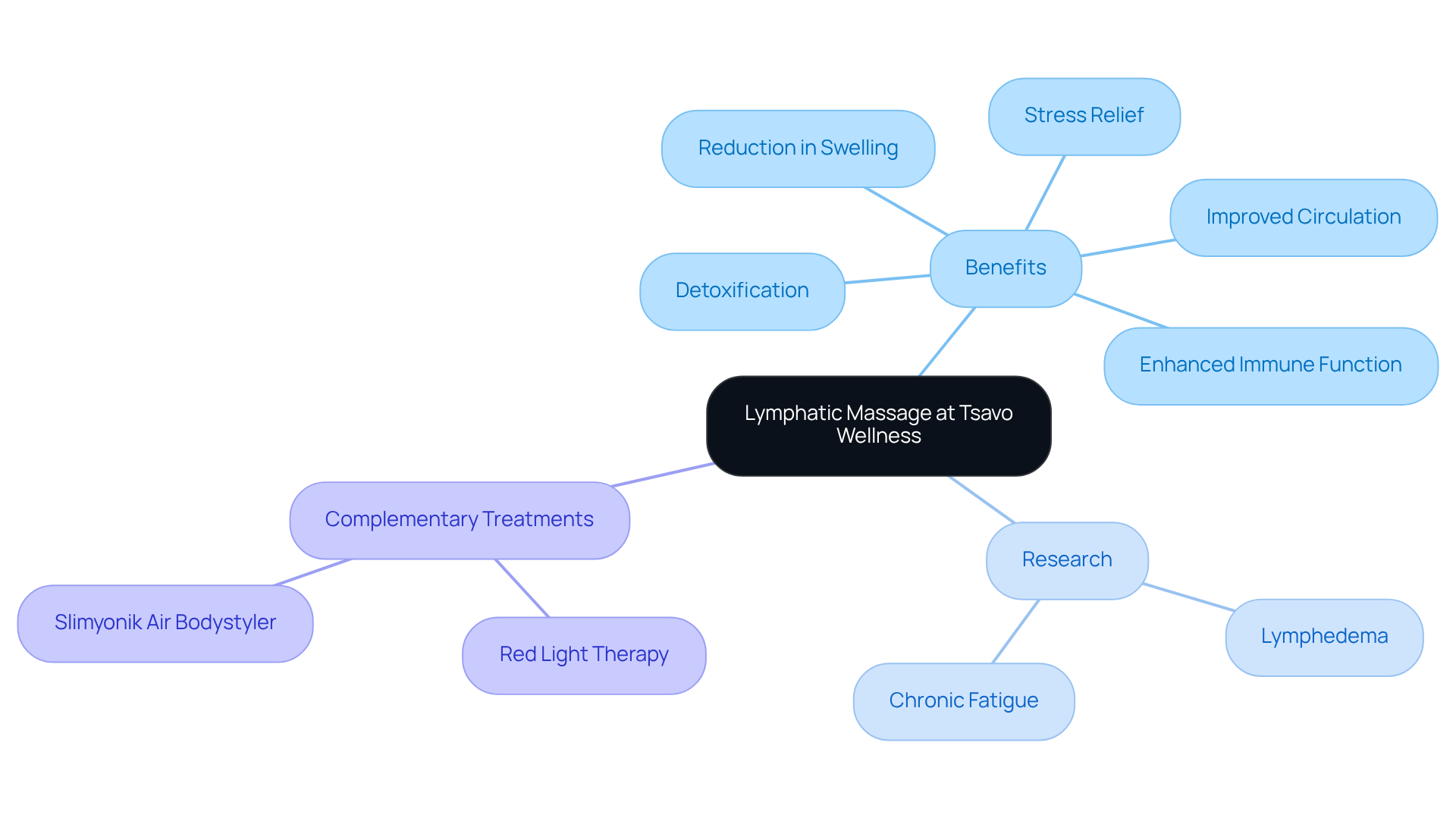 Start at the center with lymphatic massage, then explore the branches to see its various benefits and related treatments. Each color represents different aspects of wellness. Start at the center with lymphatic massage, then explore the branches to see its various benefits and related treatments. Each color represents different aspects of wellness.