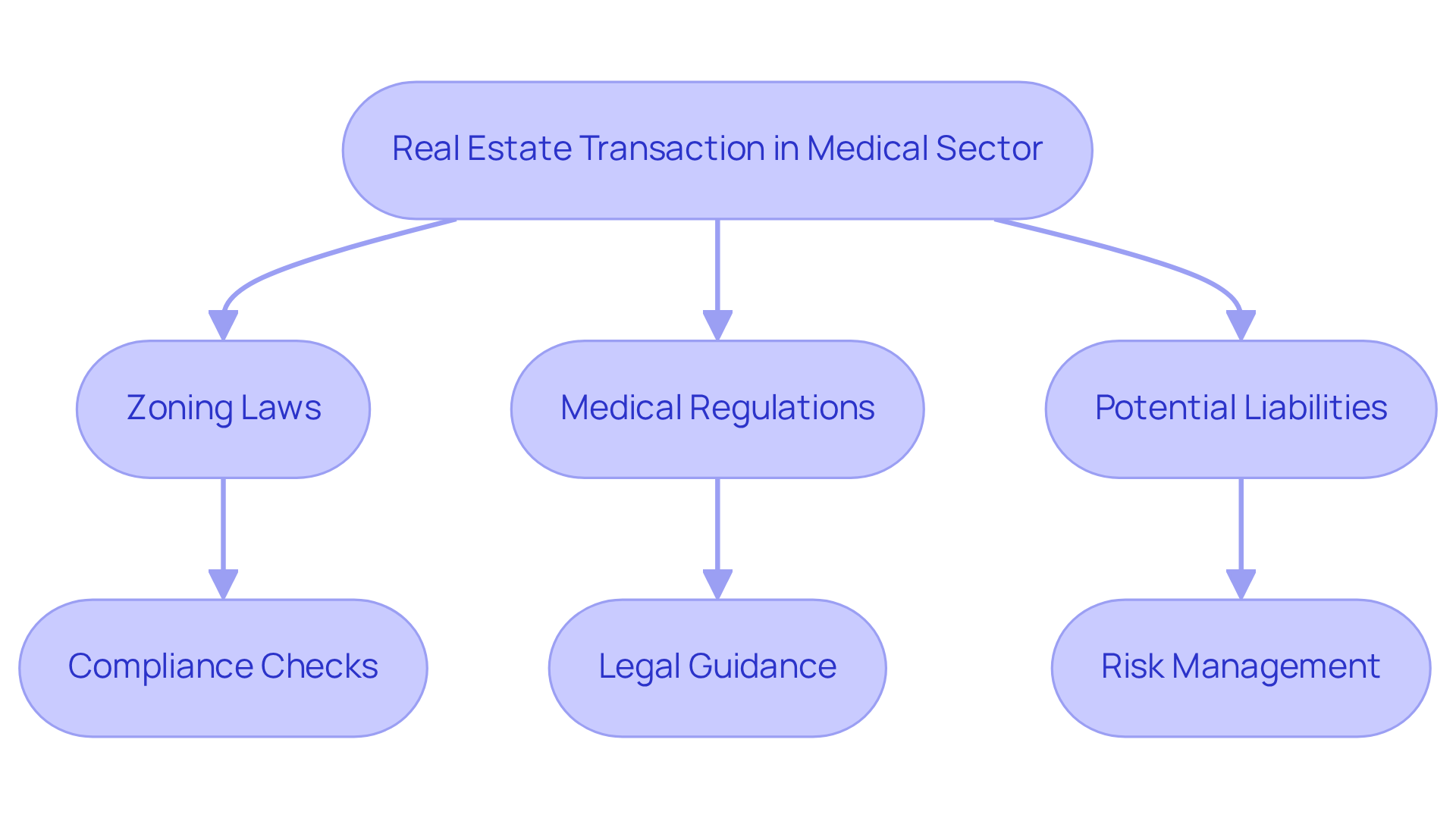 This flowchart shows the steps involved in navigating legal complexities when buying or selling property in the medical sector. Each box represents a key area to consider, and the arrows guide you through the process of ensuring compliance and managing risks.