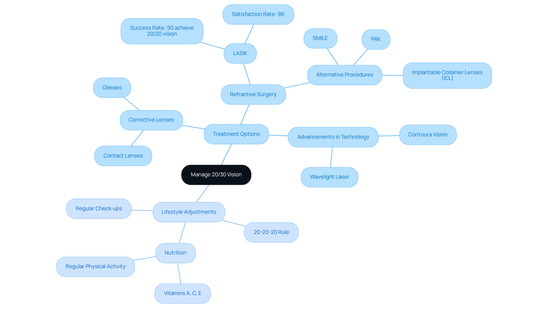 Understanding 20/30 Vision: Impacts and Management for Patients ...