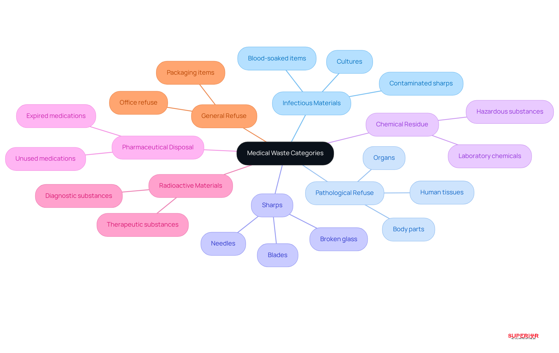 This mindmap starts with the main topic of medical waste at the center. Each branch represents a different category of medical waste, showing how they relate to the overall theme. The subpoints under each category provide additional details, helping you understand the specific types of waste and their disposal needs.