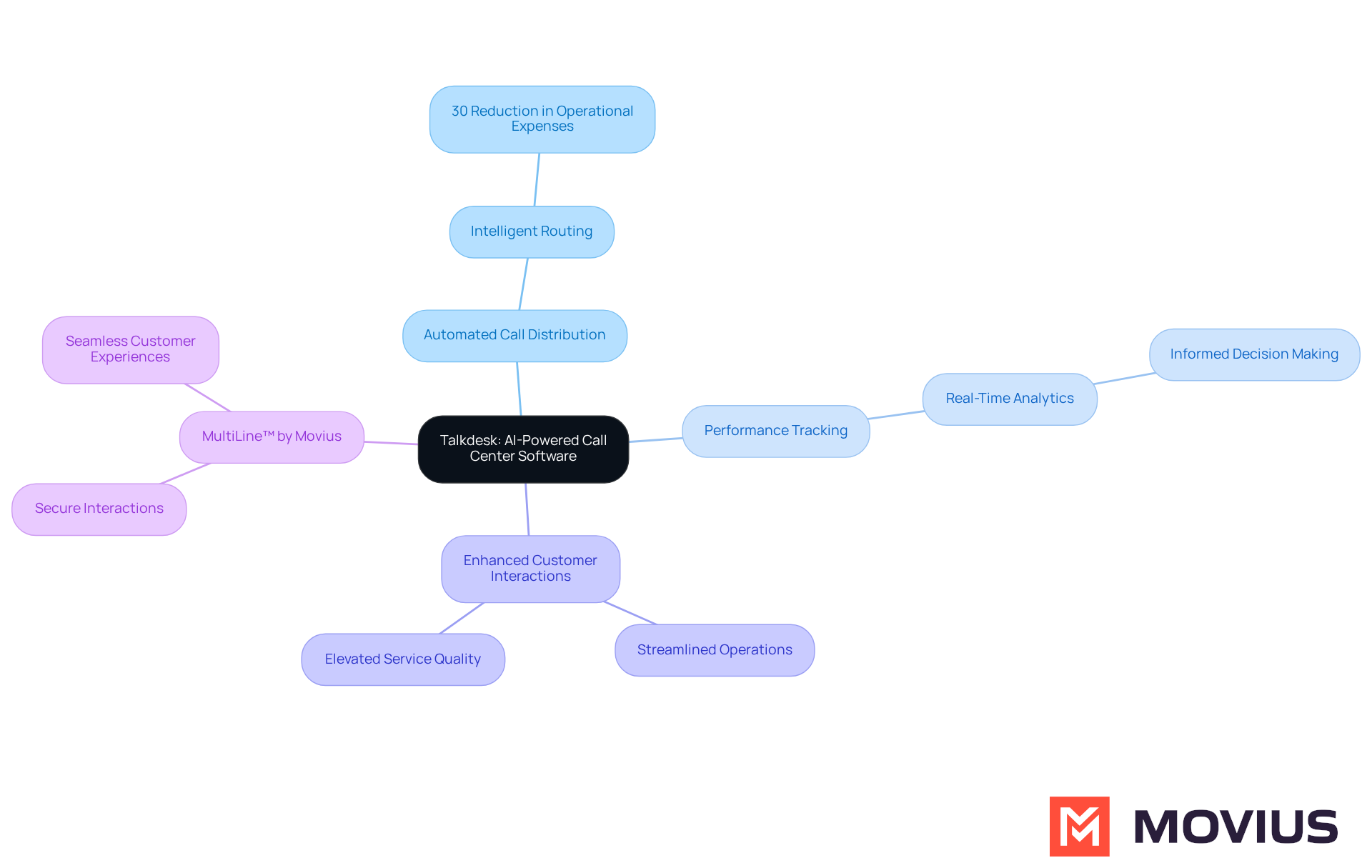 The central node represents Talkdesk, while the branches show its key features and how they improve customer interactions. Each color-coded branch helps you easily identify different aspects of the software. The central node represents Talkdesk, while the branches show its key features and how they improve customer interactions. Each color-coded branch helps you easily identify different aspects of the software.