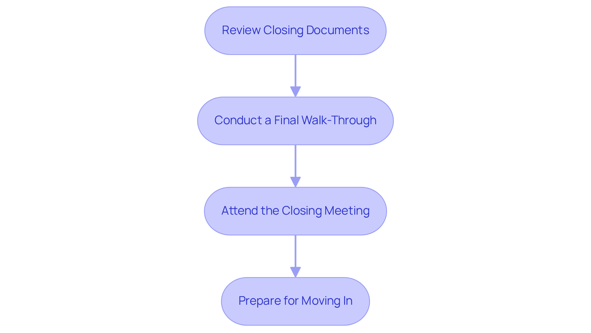 Each box represents a crucial step in the closing process. Follow the arrows to see how each step leads to the next, ensuring a smooth transition into your new home.