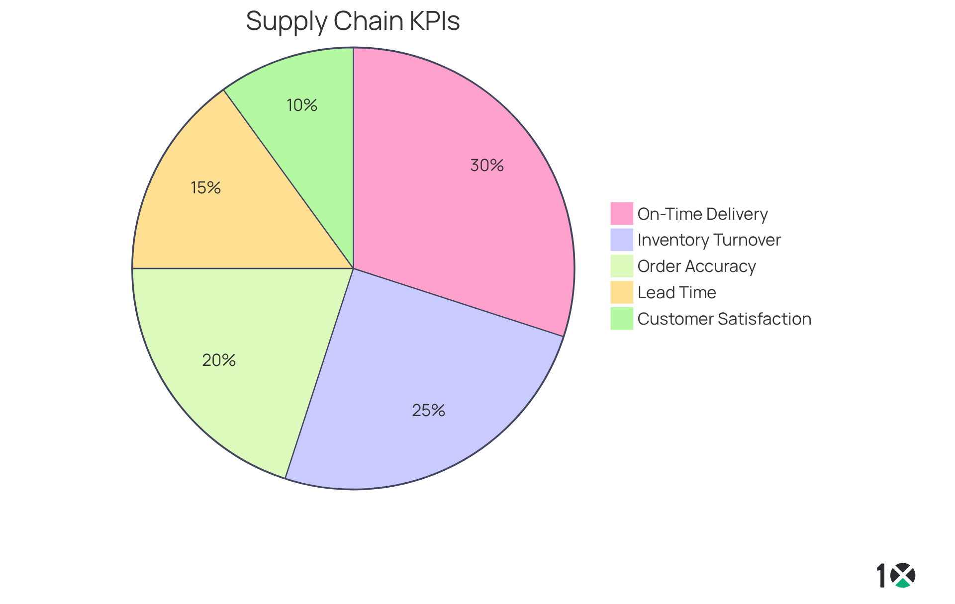 Each slice of the pie represents a key performance indicator contributing to the success of supply chain visibility. The size of each slice indicates its importance — larger slices mean more significant metrics that help improve visibility efforts. Each slice of the pie represents a key performance indicator contributing to the success of supply chain visibility. The size of each slice indicates its importance — larger slices mean more significant metrics that help improve visibility efforts.