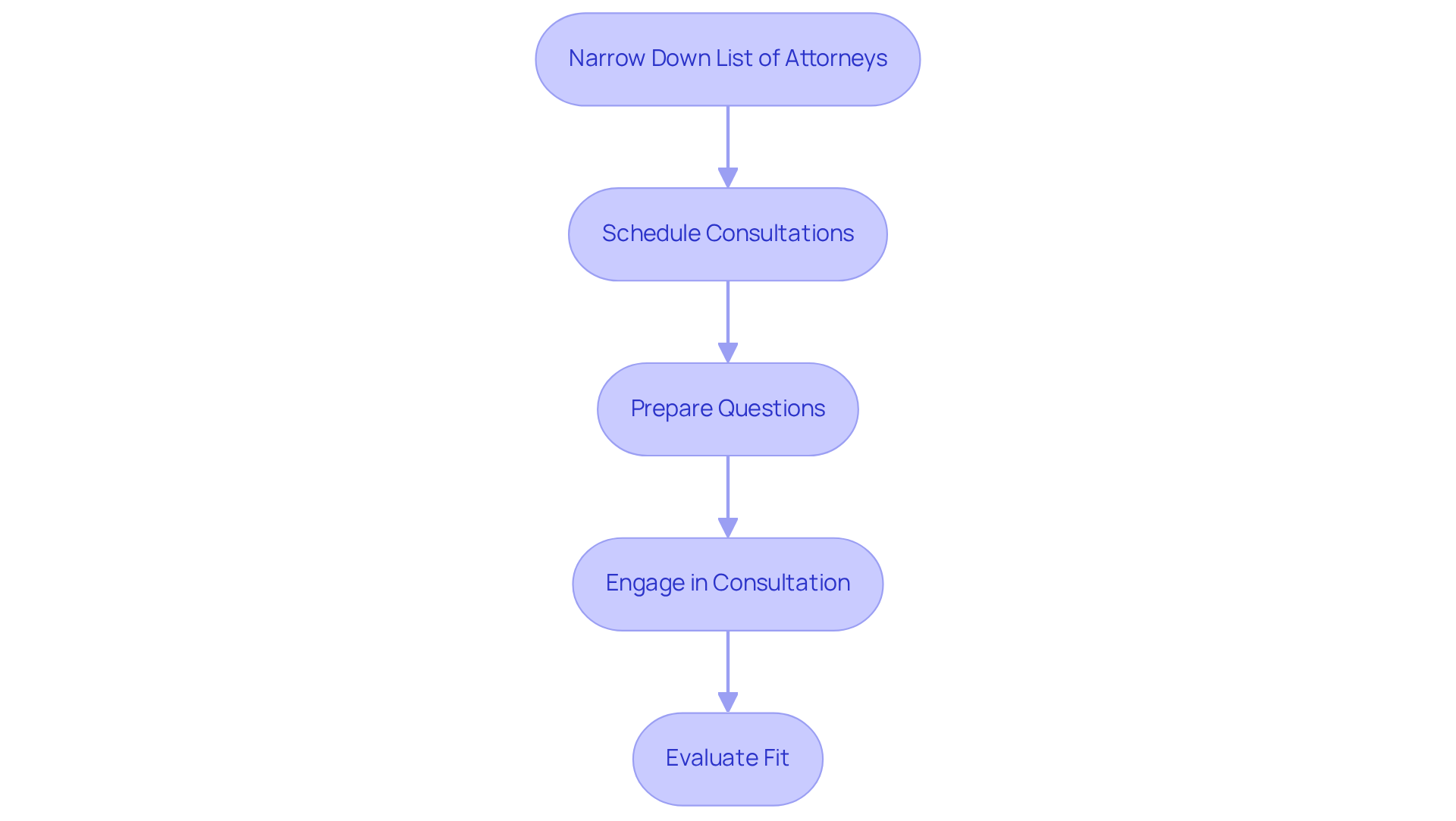 Follow the arrows to see the steps you need to take when scheduling consultations with lawyers. Each box represents a key action in the process, helping you stay organized and prepared.