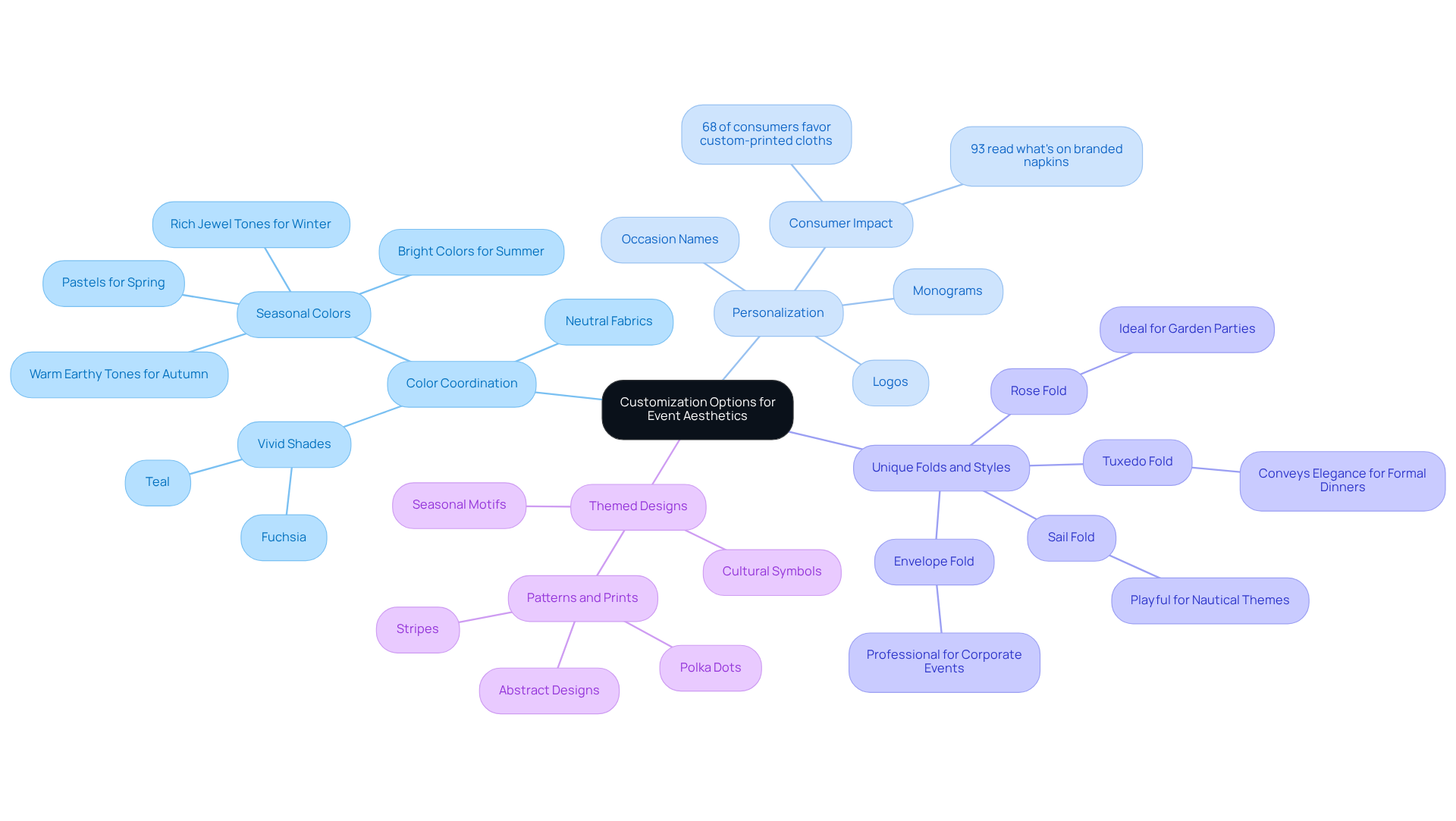 The central node represents the main theme of customization for events. Each branch shows a different option, with further details that explain how they contribute to the overall aesthetic. Follow the branches to explore each aspect!