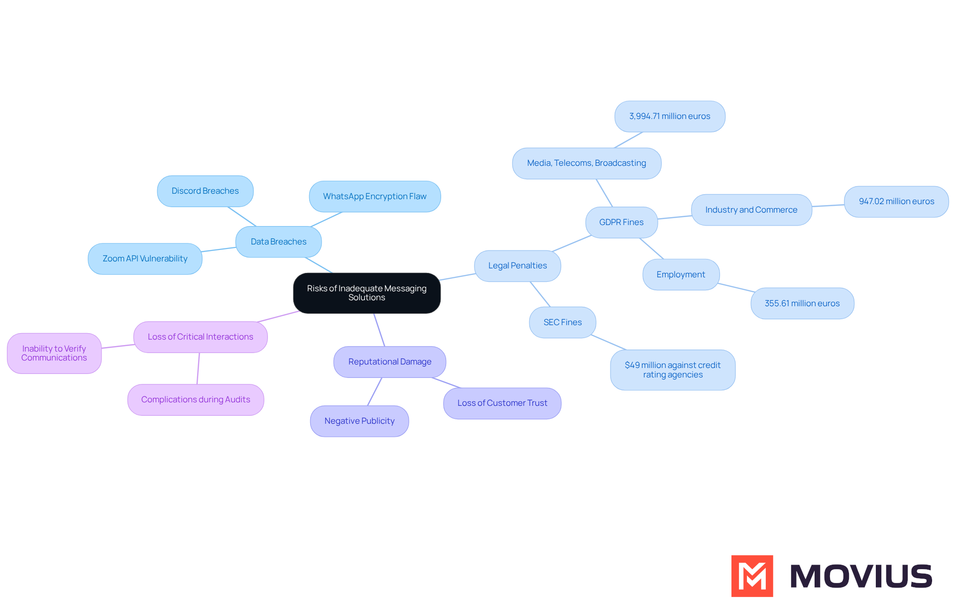 The central node represents the main topic, while the branches illustrate different types of risks and their consequences. Each color-coded branch helps you quickly identify the area of concern, and the sub-branches provide specific examples or statistics related to those risks.
