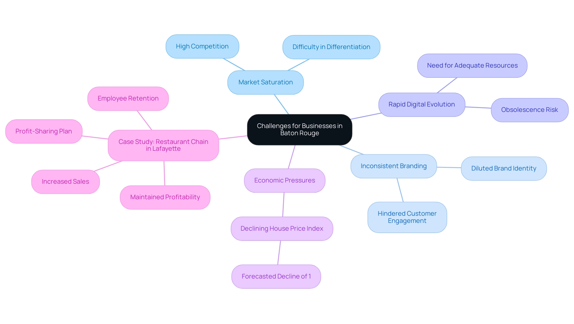 Branches represent various challenges, with sub-branches detailing specific aspects or solutions; color coding differentiates types of challenges.