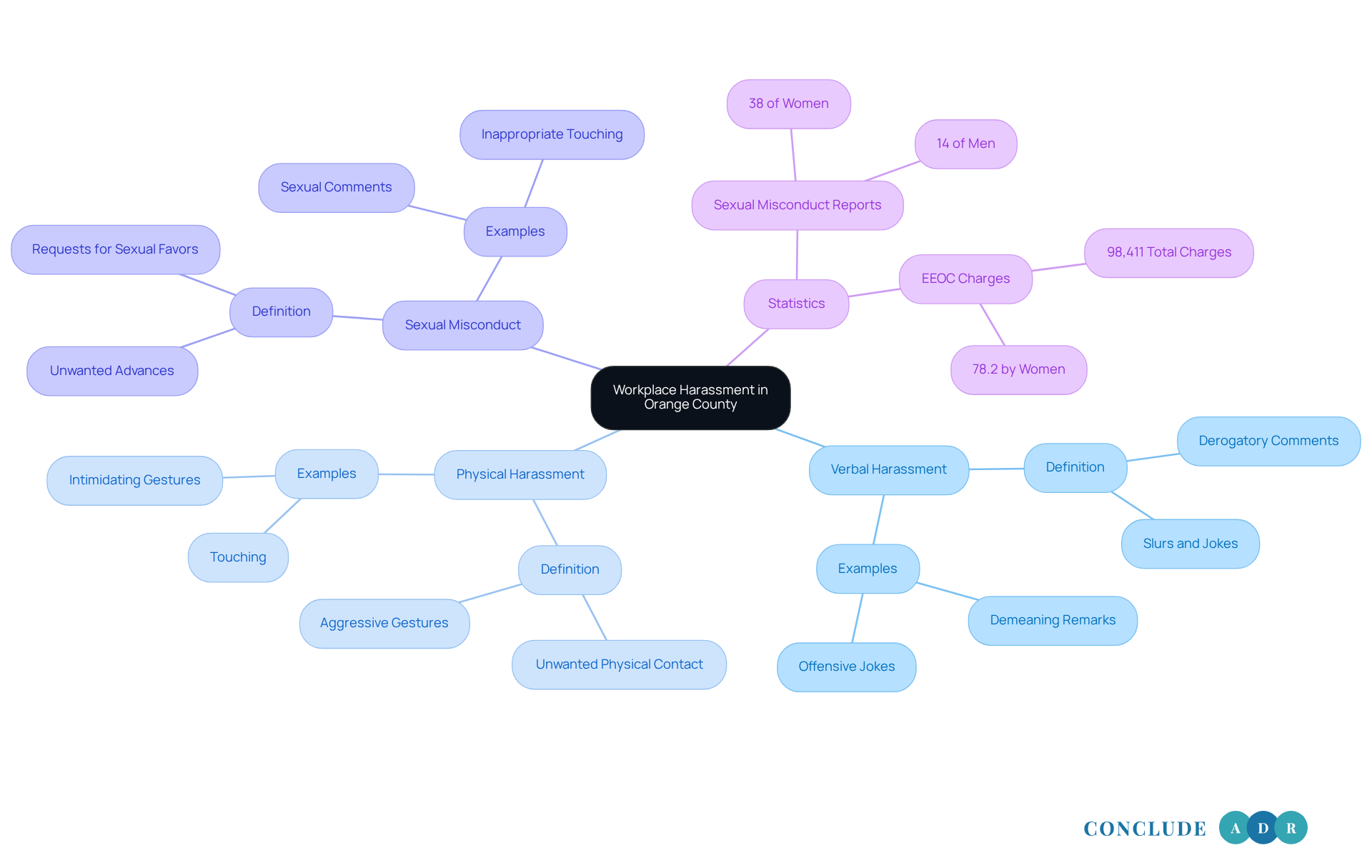 The central node represents the main topic of workplace harassment. Each branch shows a specific type of harassment, with further details and statistics to help you understand the issue better.