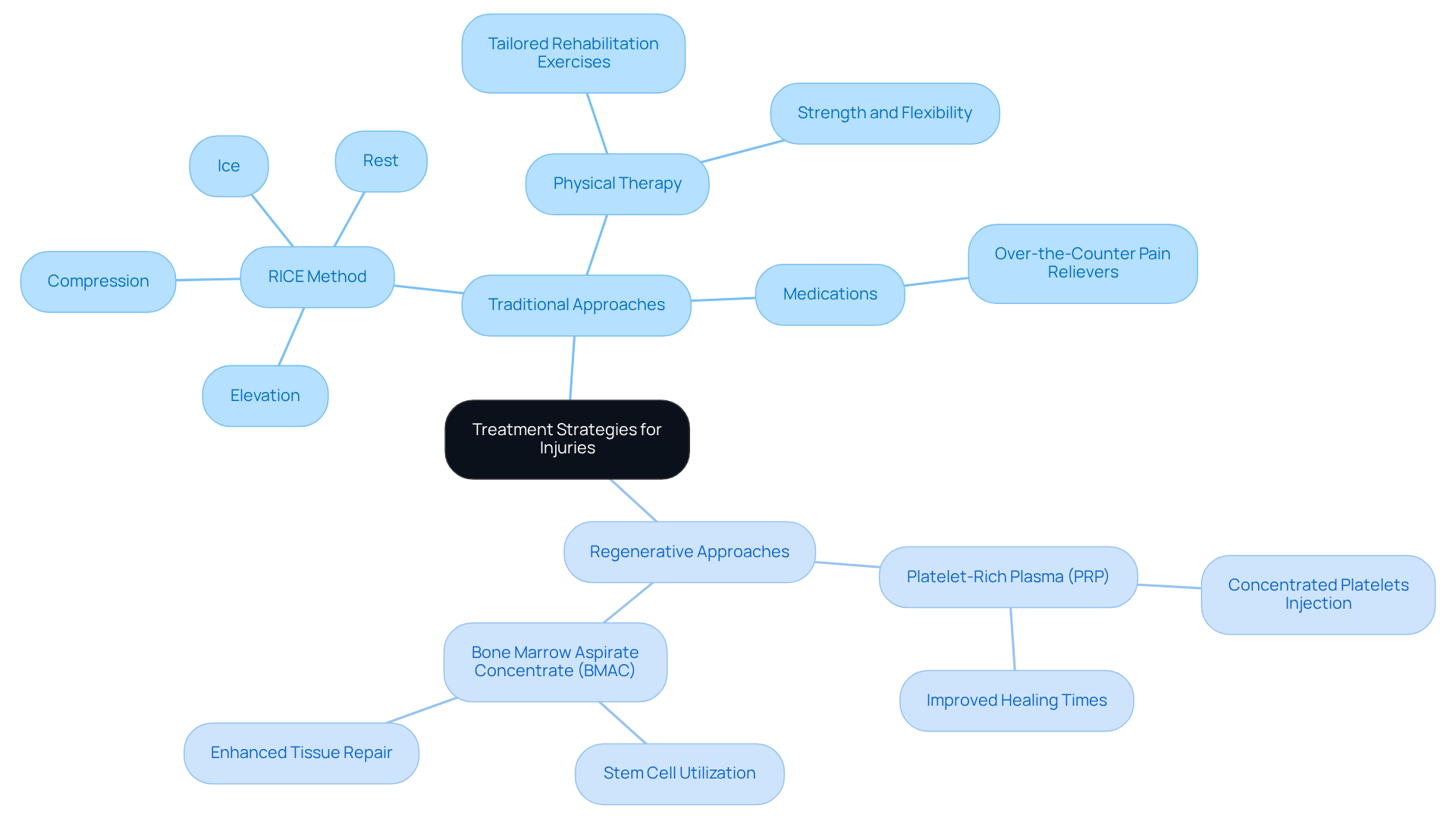The central node represents the overall treatment strategies, while the branches show different approaches. Each method listed under the categories highlights specific options available for recovery, helping you visualize the choices you have.