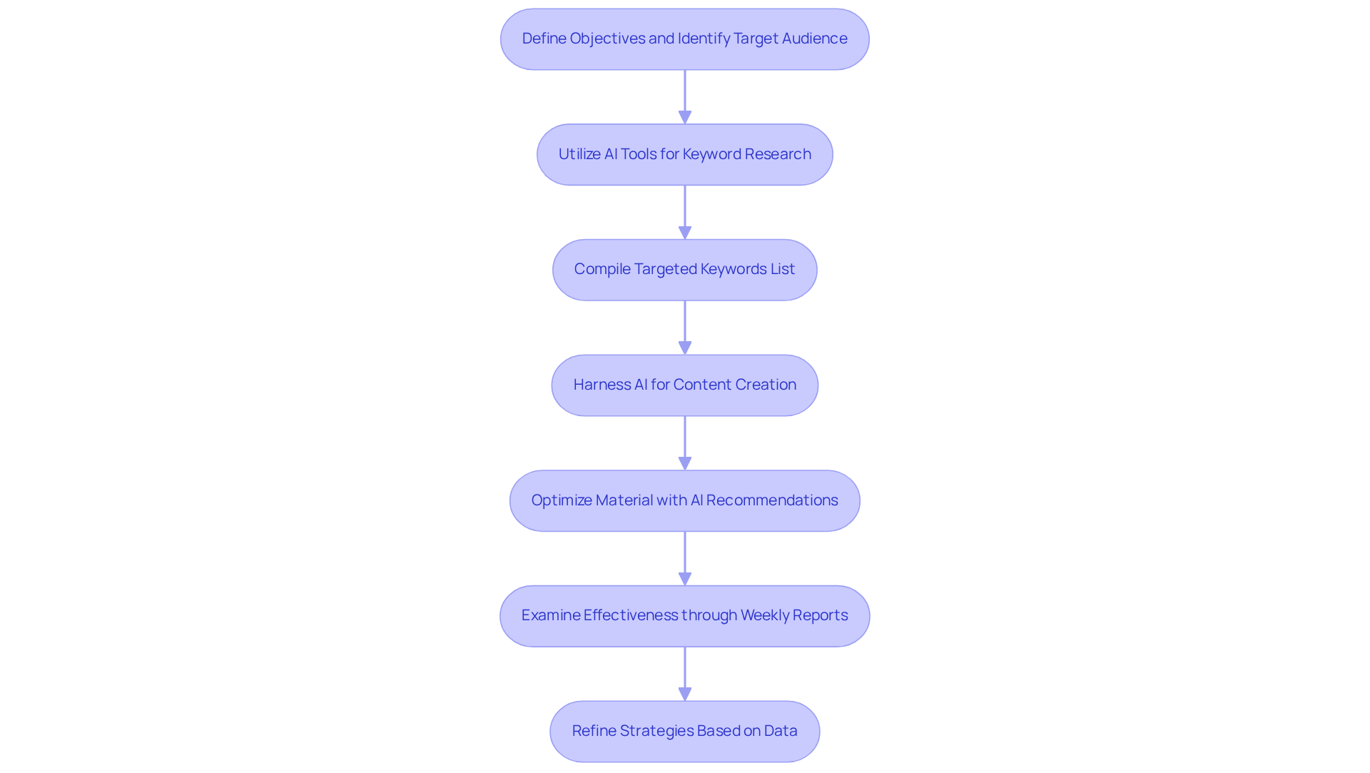 Each box represents a critical step in the process. Follow the arrows to understand how one step leads to the next, guiding you through implementing effective AI content generation strategies. Each box represents a critical step in the process. Follow the arrows to understand how one step leads to the next, guiding you through implementing effective AI content generation strategies.