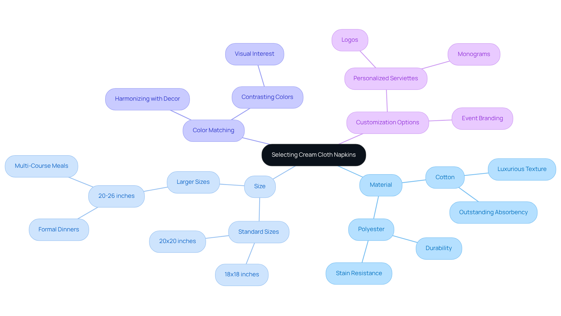 The center represents the main decision of selecting napkins, while the branches show the key factors to consider. Each sub-point provides more detail on that factor, helping you make an informed choice.