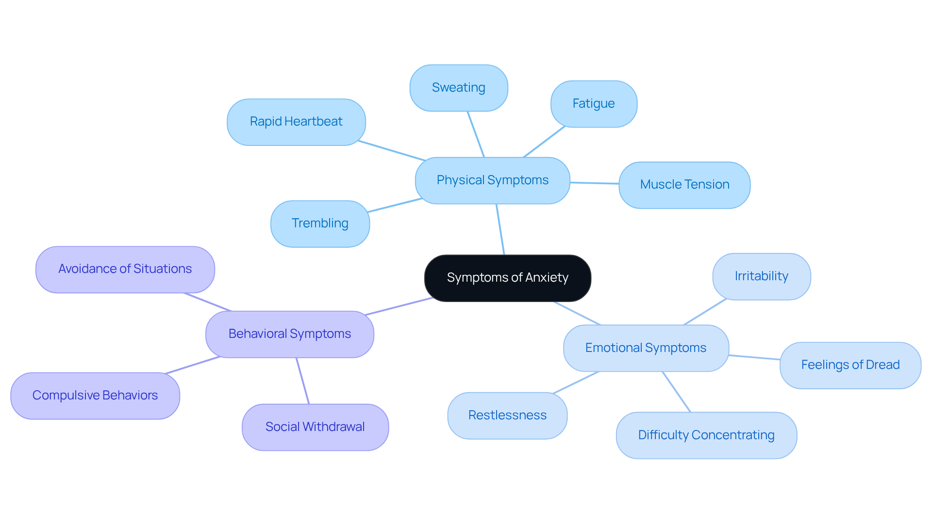 This mindmap helps you see the different ways anxiety can show up in your life. Each branch represents a category of symptoms, and the leaves show specific signs you might experience. It's a great way to understand how anxiety affects you physically, emotionally, and behaviorally.